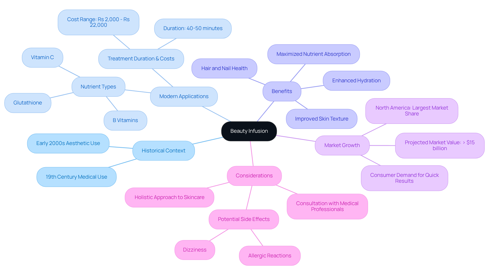 The central node represents beauty infusion, with branches showing its history, current uses, benefits, market trends, and important considerations. Each branch helps you understand how these elements are interconnected.
