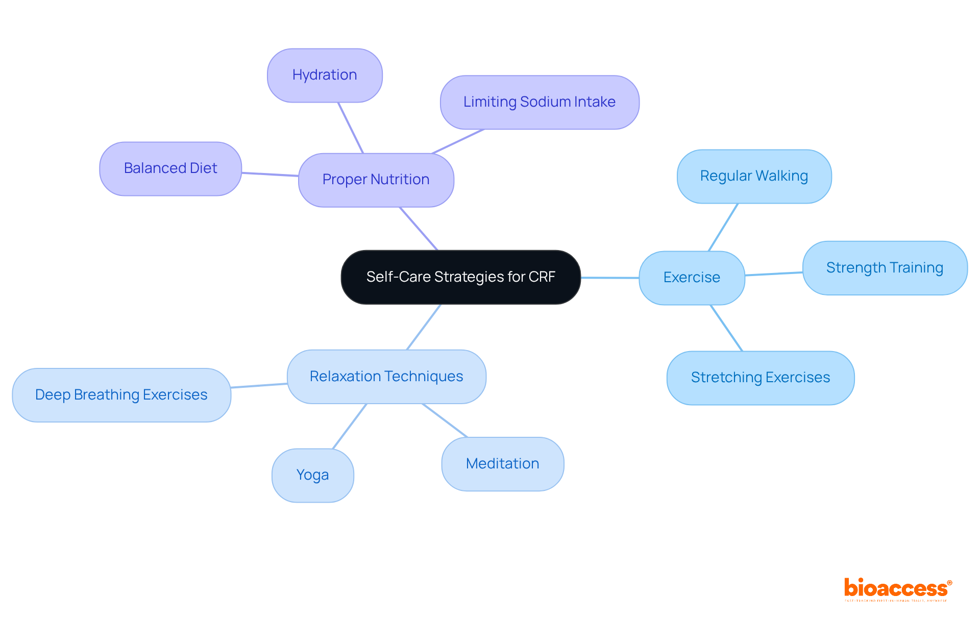 The center represents the overall theme of self-care, while the branches show the key practices that patients can engage in to manage their health better.