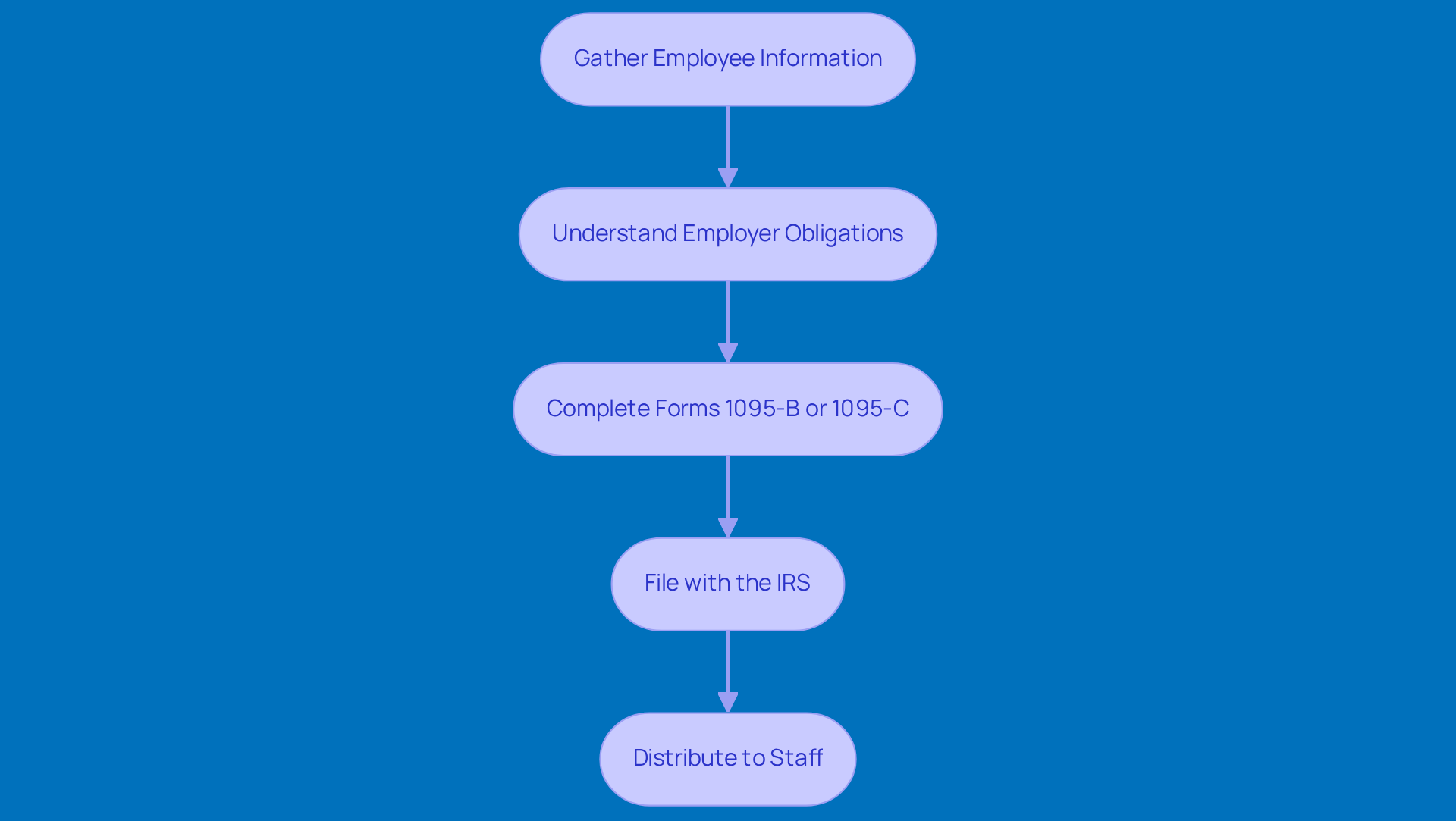 Each box represents a step in the ACA reporting process. Follow the arrows to see how to navigate from gathering information to distributing forms to staff.