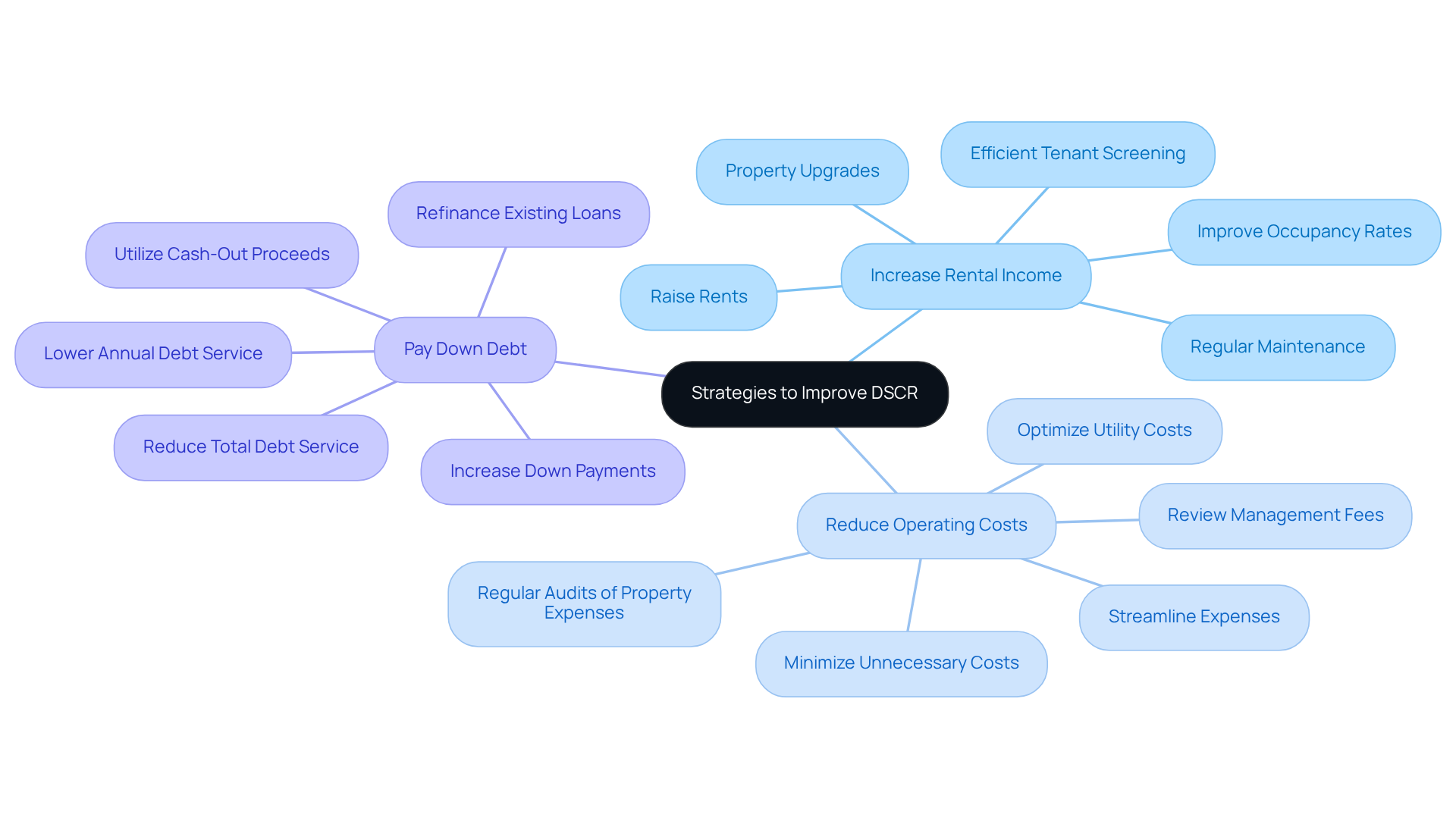 The central node represents the main goal of improving DSCR, while the branches show different strategies you can implement. Each strategy has its own actions or benefits listed underneath, helping you understand how to achieve better financial health.
