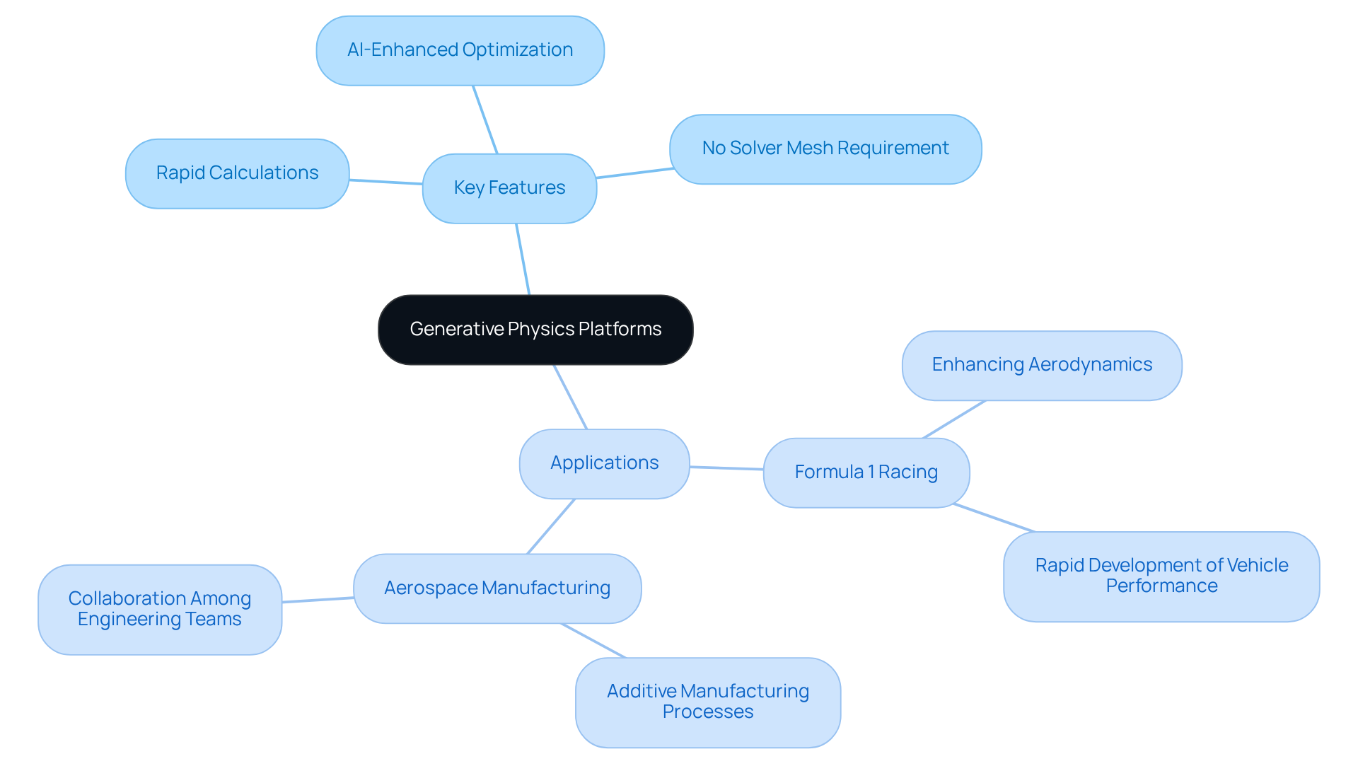 The central node represents the main topic, while branches show the features and applications. Each color-coded branch helps you quickly identify different aspects of generative physics platforms.