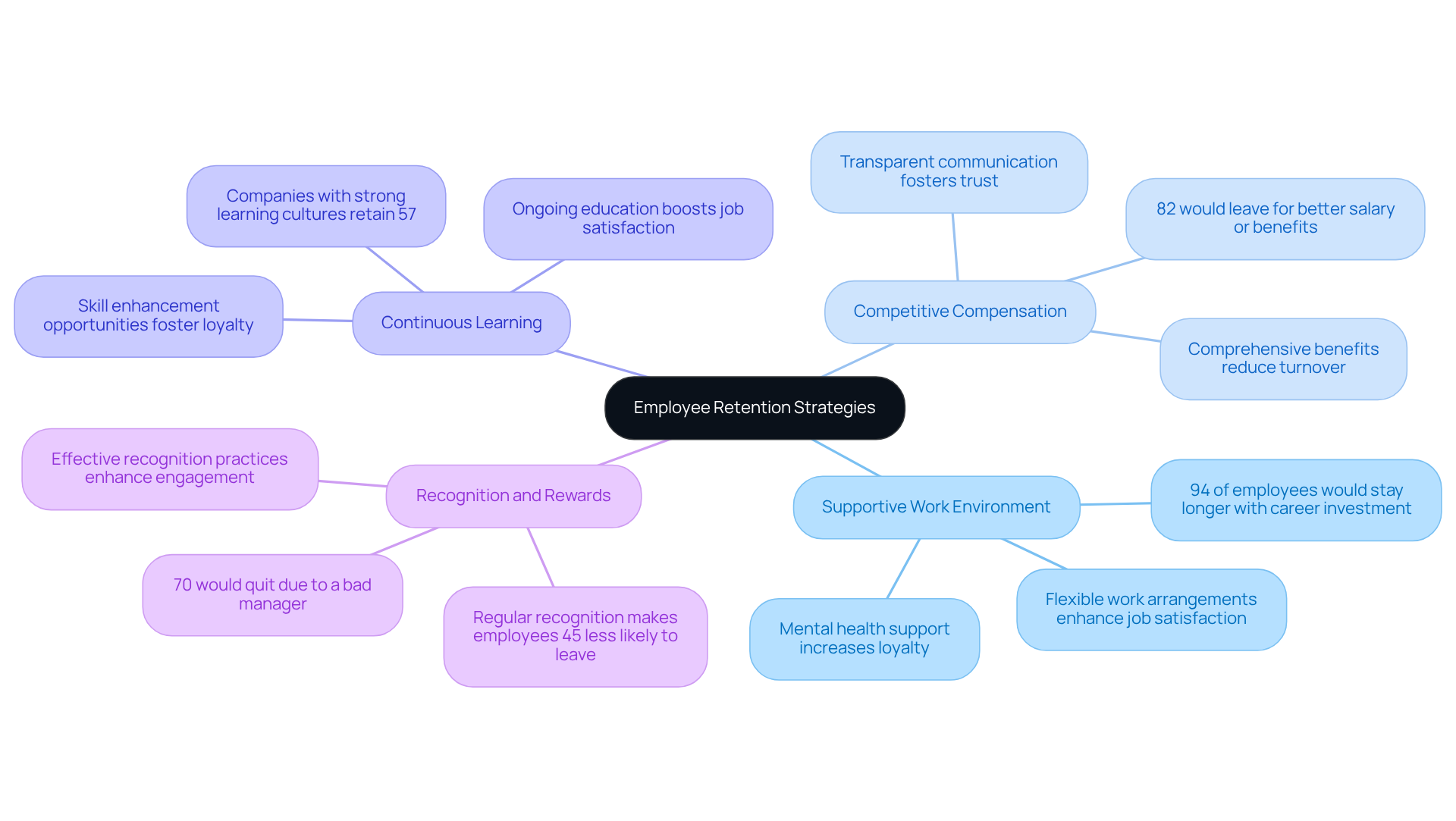 The central idea is employee retention, with branches showing different strategies. Each strategy has supporting points or statistics that illustrate its importance. The more vibrant the branch, the more critical the strategy is for retaining employees.