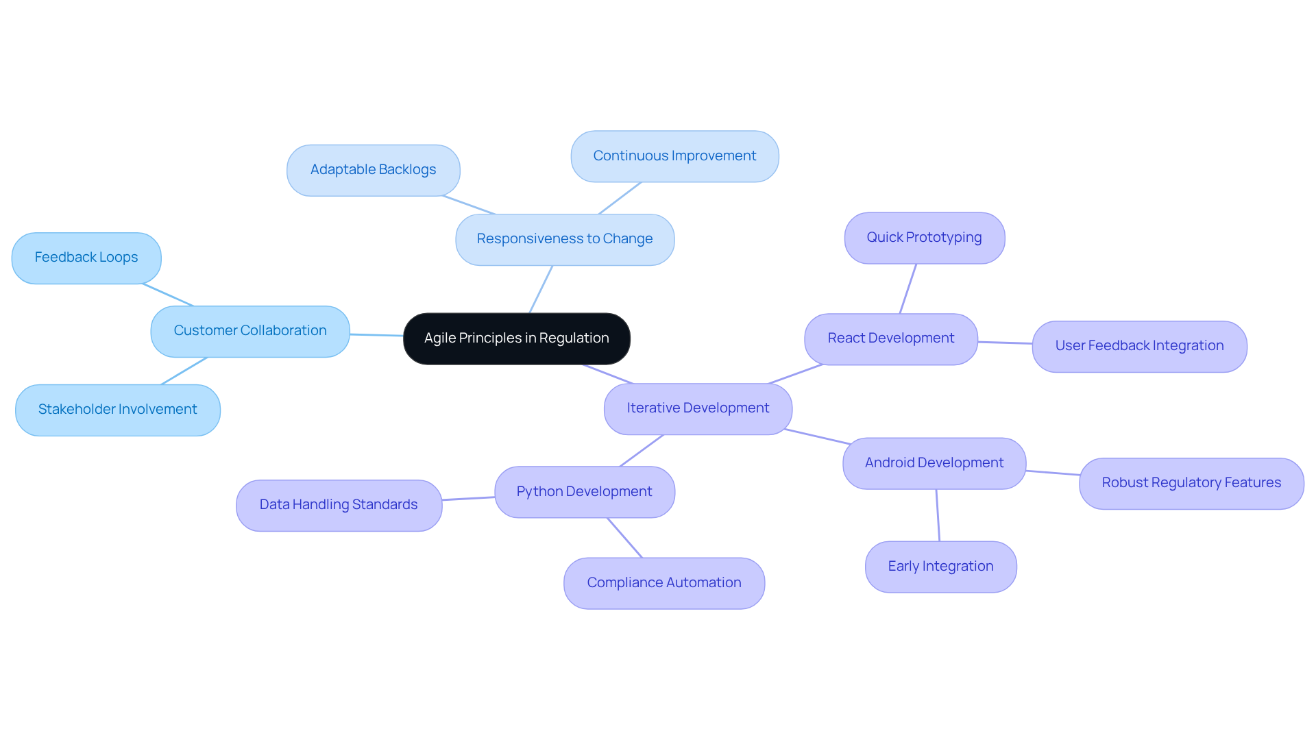 The center represents Agile principles, and the branches show how these principles apply to software development in regulated sectors. Each color-coded branch highlights a different aspect of Agile's integration with compliance.