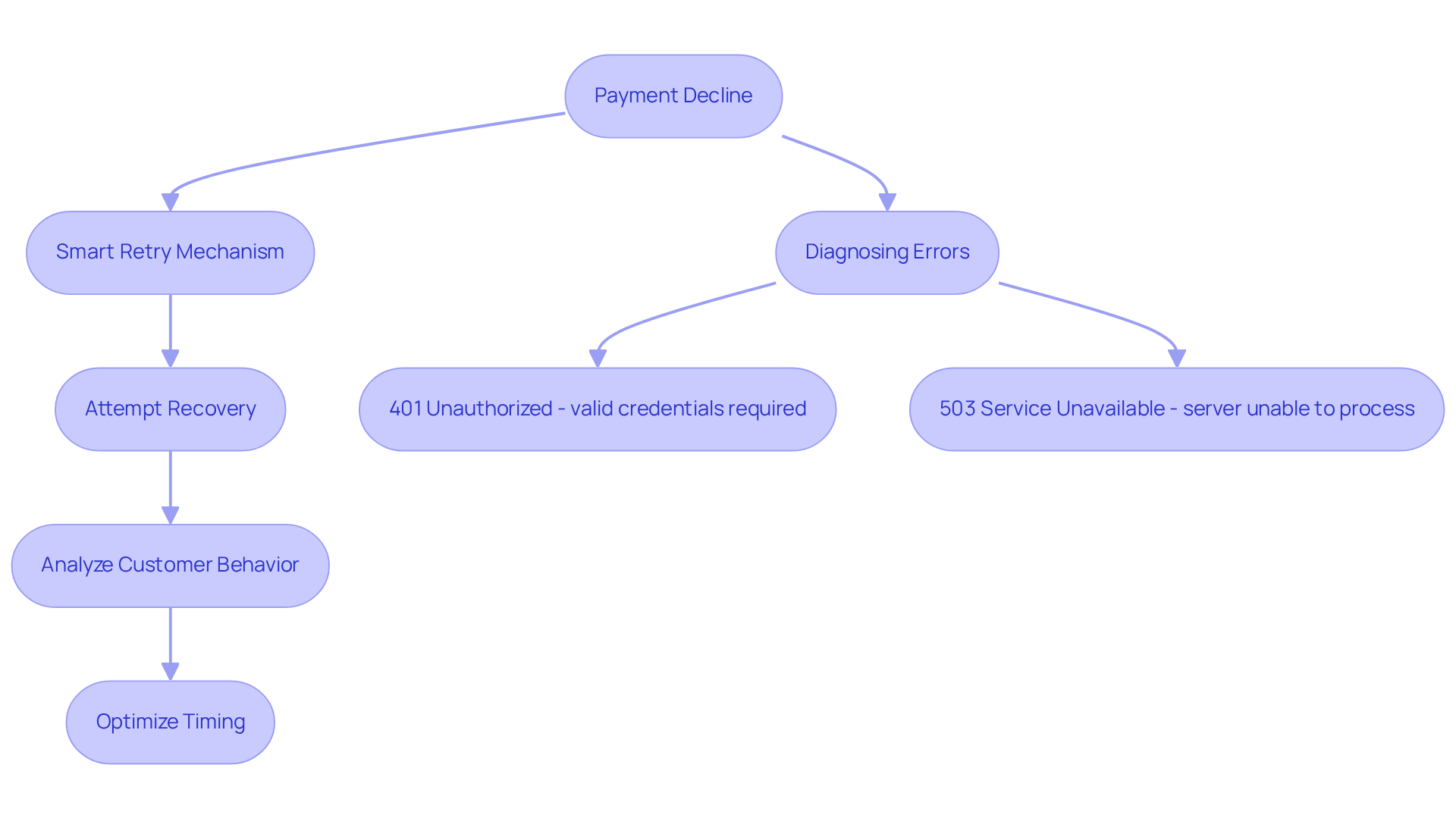 Follow the arrows to see how Recurly addresses payment declines through retries and understanding error codes — each step is crucial for recovering lost revenue.