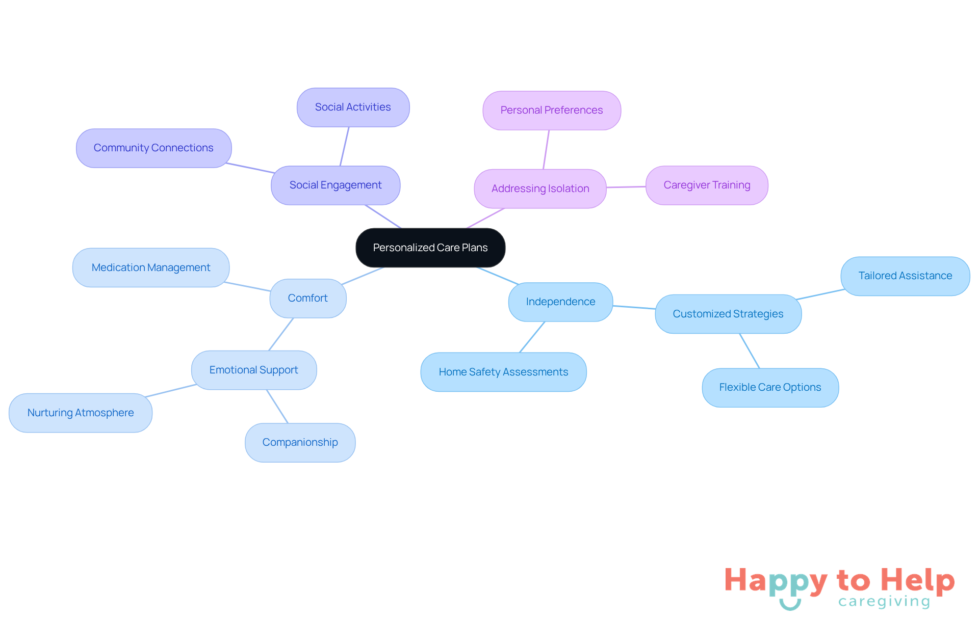 Start at the center with the main idea of personalized care plans, then follow the branches to explore how they address isolation and improve the lives of older adults through various strategies. Start at the center with the main idea of personalized care plans, then follow the branches to explore how they address isolation and improve the lives of older adults through various strategies.