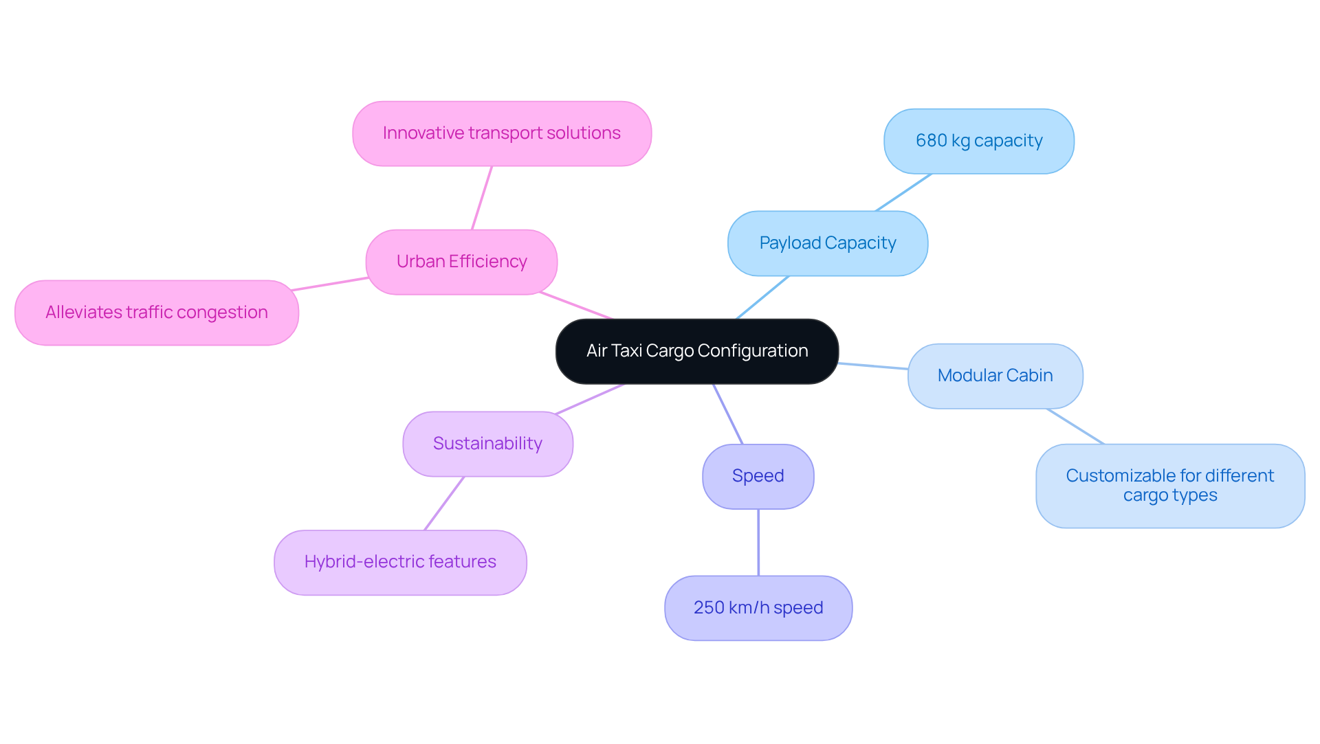 The central node represents the air taxi's cargo configuration, with branches showing its key features and how they contribute to efficient urban transport. Each color-coded branch helps you quickly identify different aspects of the cargo arrangement. The central node represents the air taxi's cargo configuration, with branches showing its key features and how they contribute to efficient urban transport. Each color-coded branch helps you quickly identify different aspects of the cargo arrangement.