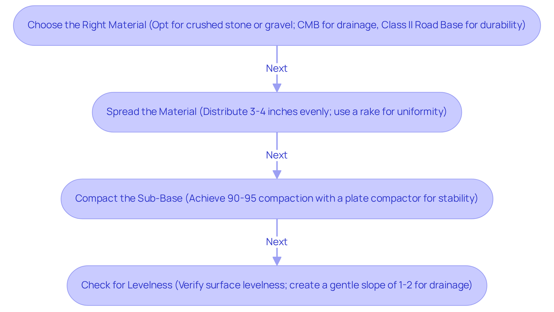 Follow the arrows to see the steps needed for a solid sub-base. Each box explains what to do and why it's important for the longevity and performance of your synthetic turf. Follow the arrows to see the steps needed for a solid sub-base. Each box explains what to do and why it's important for the longevity and performance of your synthetic turf.