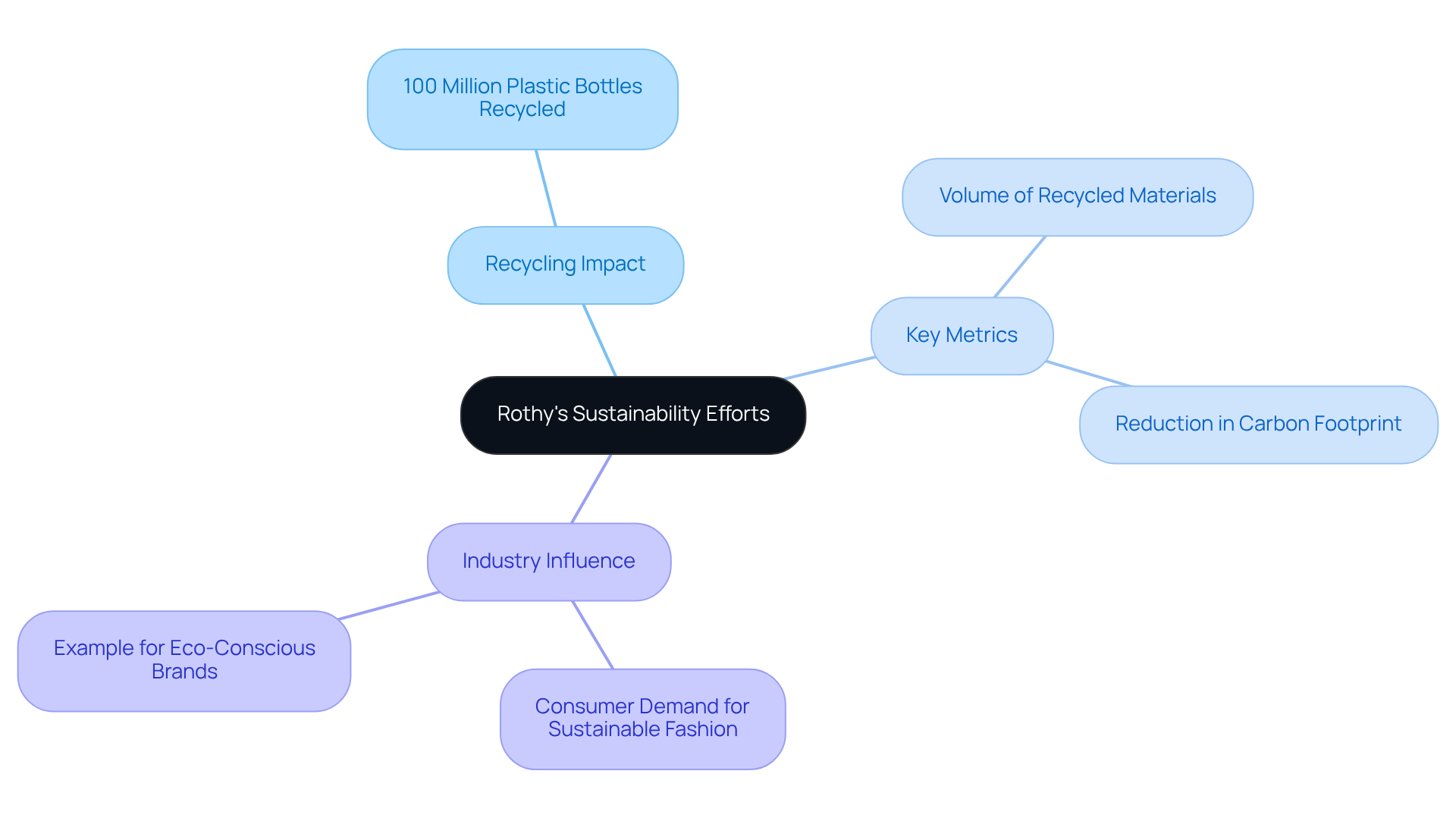 The central node represents Rothy's commitment to sustainability, while the branches show how they achieve this through recycling, key metrics, and their influence on the industry. The central node represents Rothy's commitment to sustainability, while the branches show how they achieve this through recycling, key metrics, and their influence on the industry.