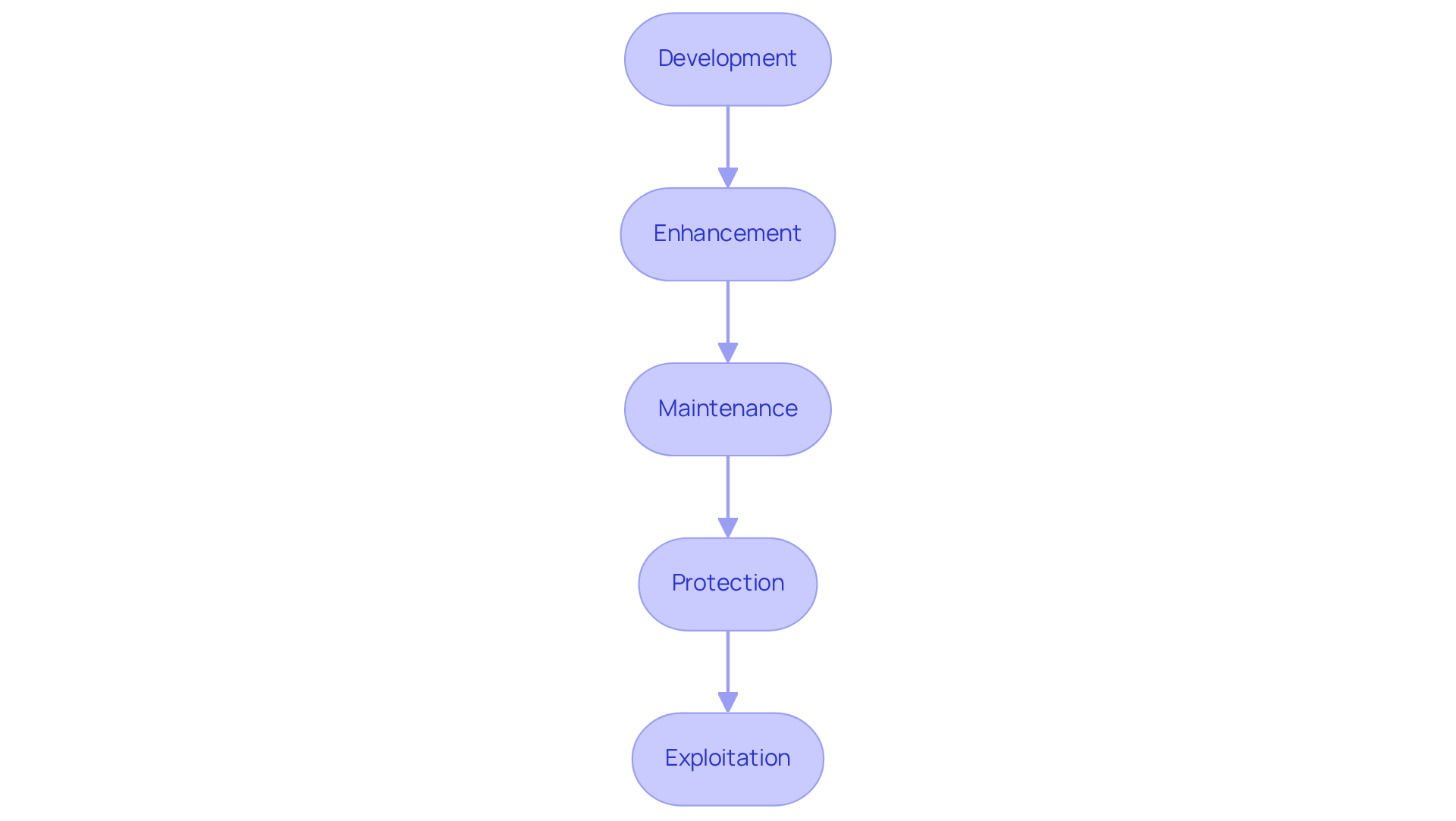 Each box represents a step in the DEMPE framework. Follow the arrows to see how each step leads to the next, helping companies accurately assess the value of their intangible assets. Each box represents a step in the DEMPE framework. Follow the arrows to see how each step leads to the next, helping companies accurately assess the value of their intangible assets.