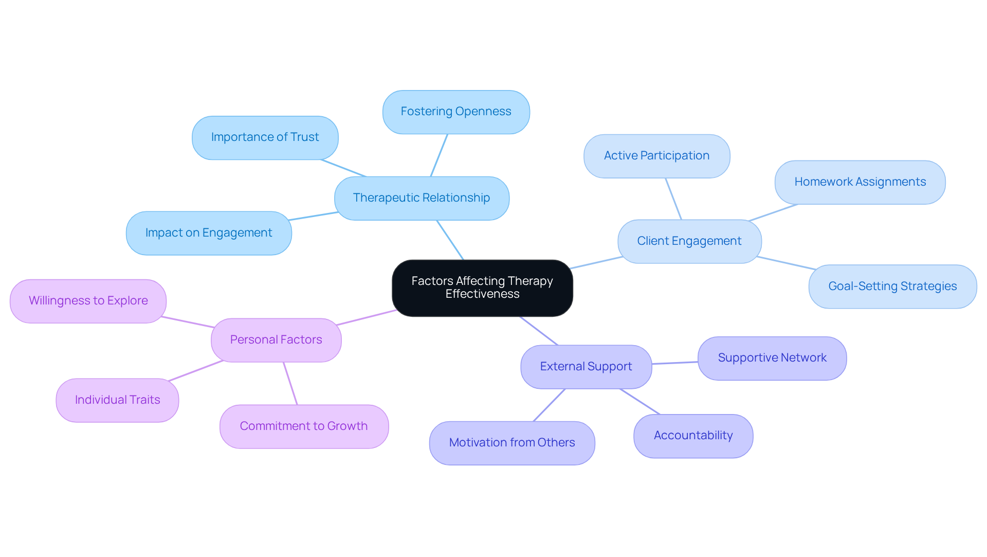 The central idea is about what influences therapy success. Each branch represents a key factor to consider, helping you visualize how they work together to impact your healing journey.