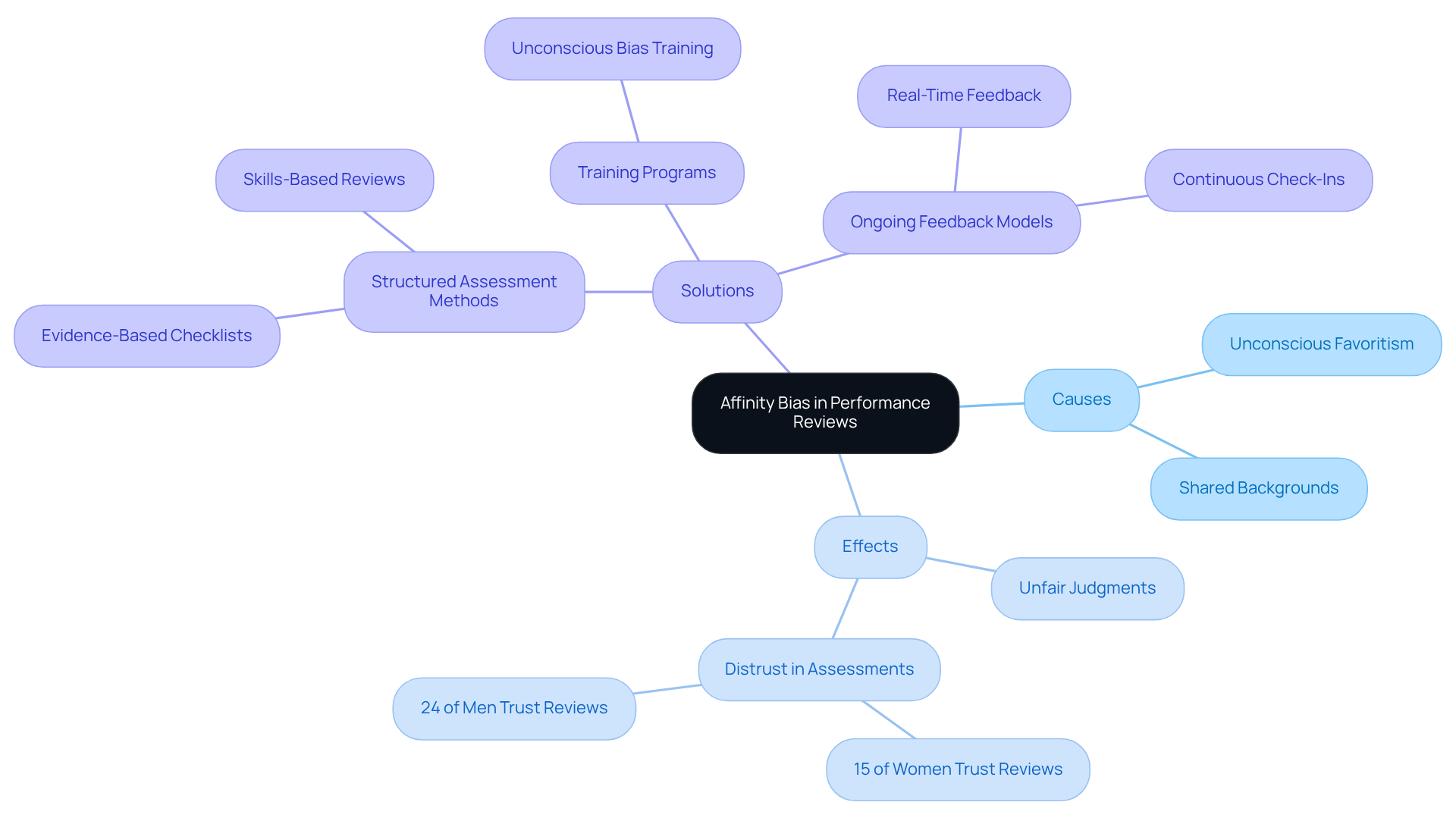 The center represents the main topic of Affinity Bias, with branches showing its causes, effects, and solutions. Each branch helps you see how these elements are interconnected and what steps can be taken to mitigate bias.