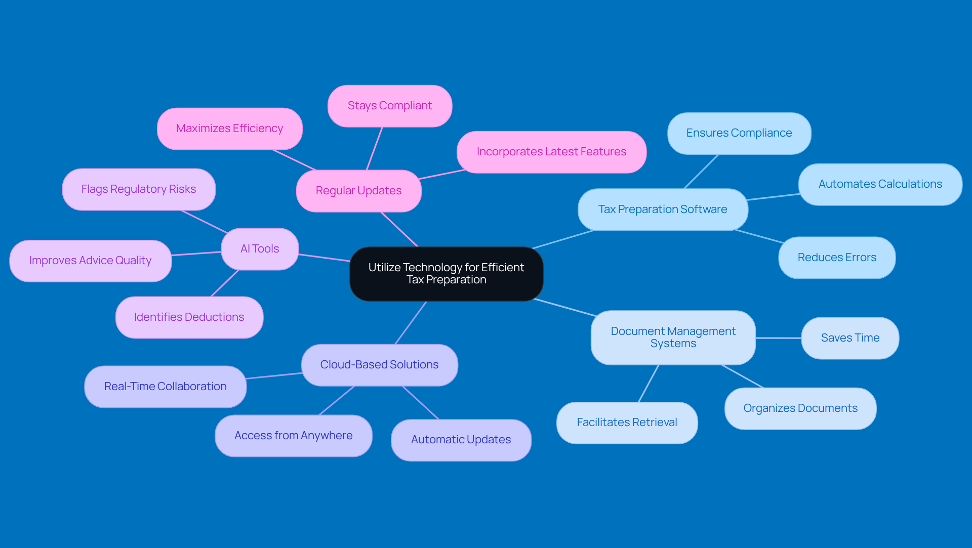 The center of the mindmap shows the main idea of using technology for tax prep. Each branch represents a different tool or practice that can help make tax season easier. Follow the branches to see how each tool contributes to efficiency and accuracy.