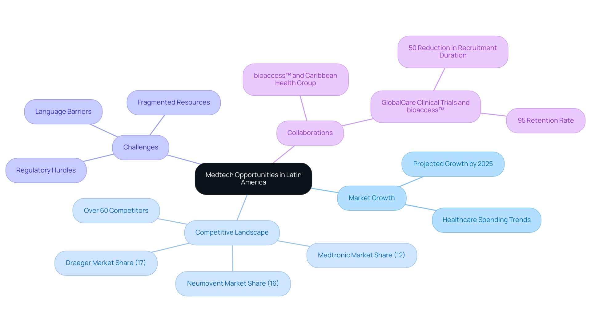 The central node represents the overall appeal for medtech, with branches showing key areas like market growth, competitive landscape, challenges, and collaborations.