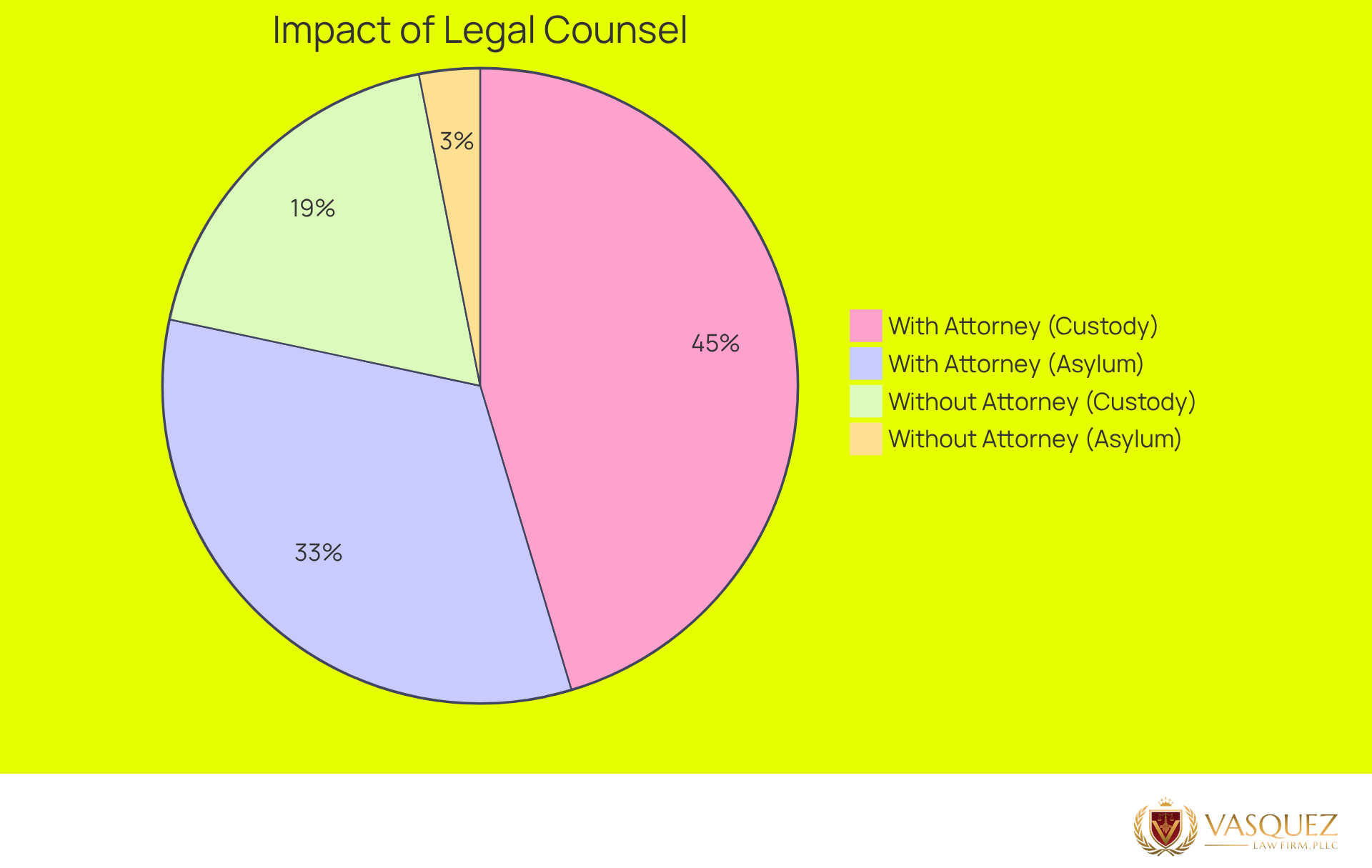 This chart shows how having an attorney can dramatically improve the chances of detained immigrants in applying for asylum and receiving custody hearings. The larger the slice, the better the outcome for those with legal representation.