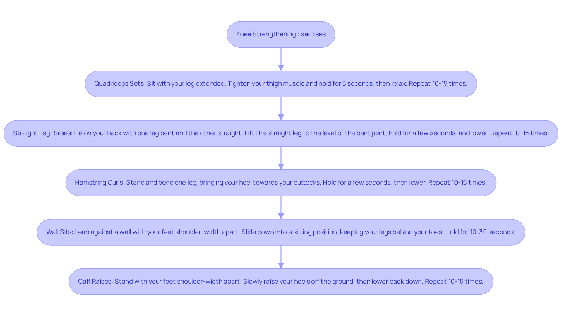 This flowchart guides you through a series of exercises designed to strengthen your knees. Each box represents a different exercise, and the arrows show the order in which you can perform them. Follow the instructions in each box to help improve your knee support and reduce pain.