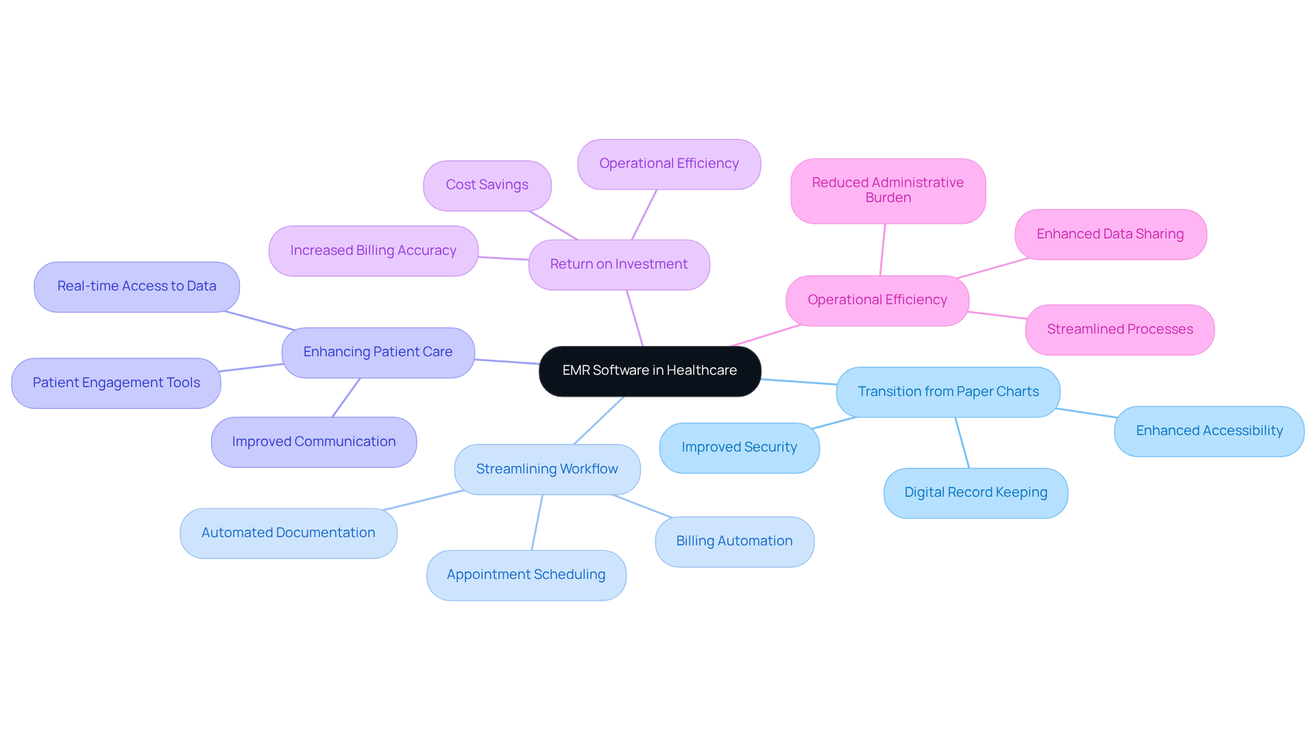 The central node represents EMR software, while the branches show its various roles and benefits in healthcare. Follow the branches to explore how EMR systems improve patient care and operational efficiency.