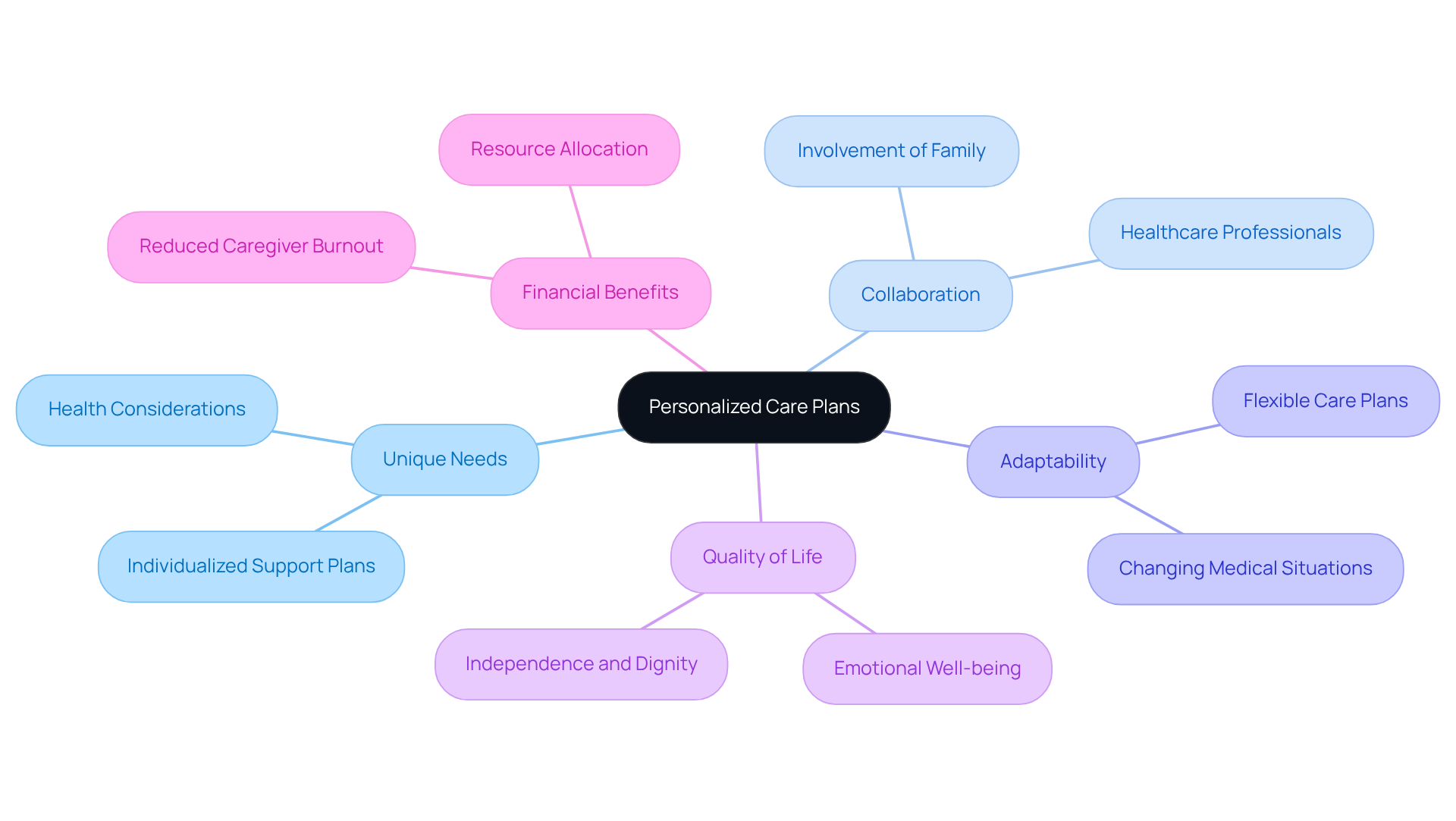 Begin at the center with 'Personalized Care Plans' and explore the branches to understand how various factors contribute to tailored services for elderly individuals.