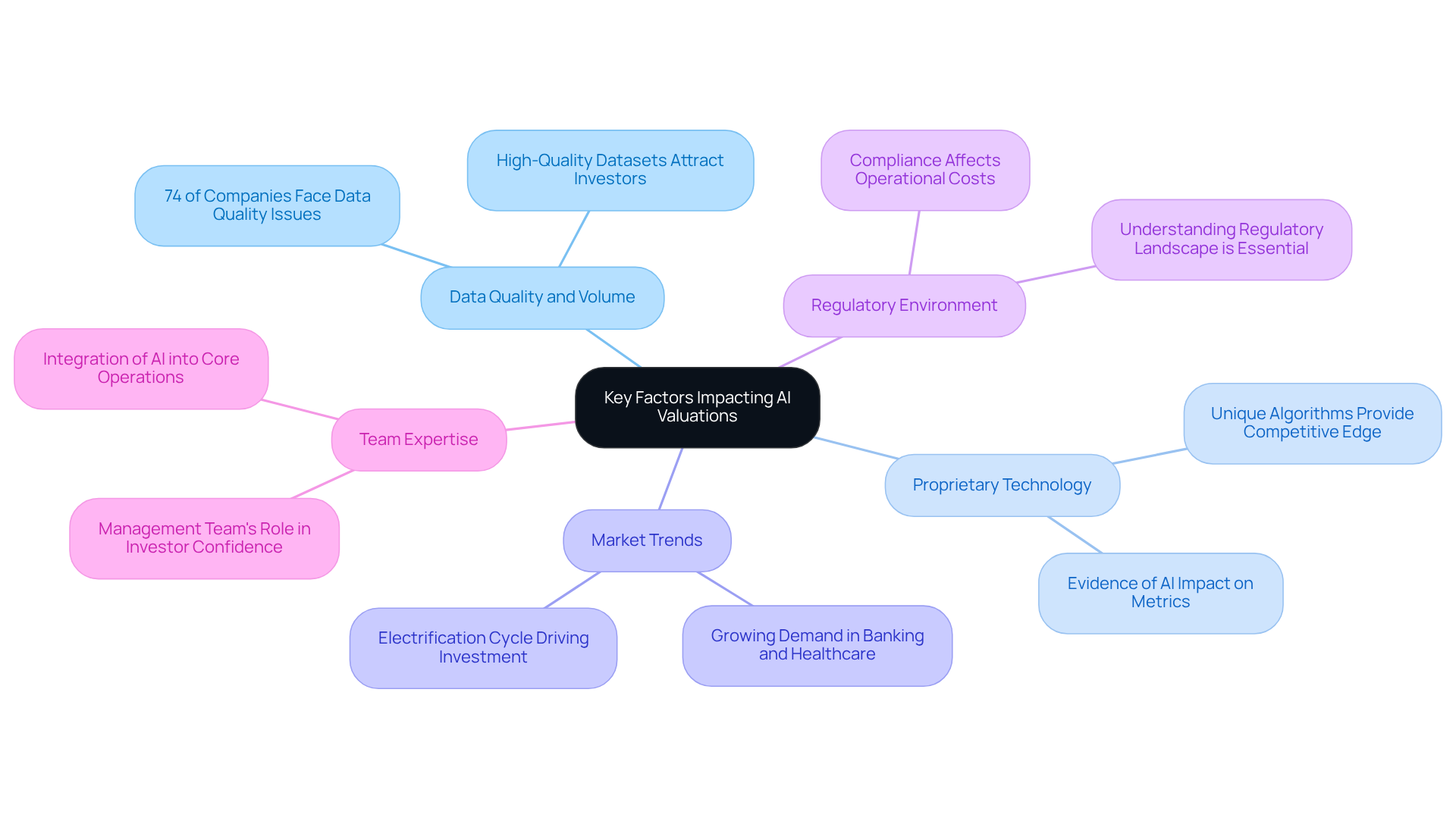 This mindmap starts with the central theme of AI valuations. Each branch represents a critical factor that influences how AI companies are valued. Follow the branches to explore how data quality, technology, market trends, regulations, and team expertise contribute to a company's worth.
