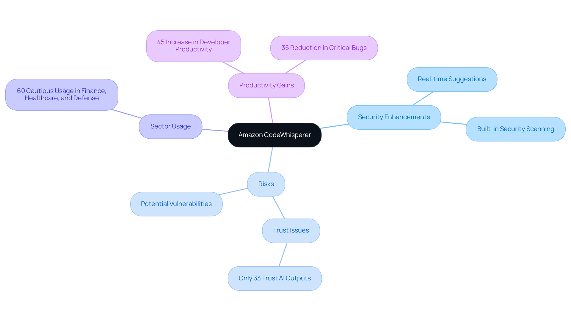 The central node represents CodeWhisperer, with branches showing its benefits, risks, and how it's used in different sectors. Each branch highlights important statistics and insights, helping you understand the overall impact of this AI coding assistant.