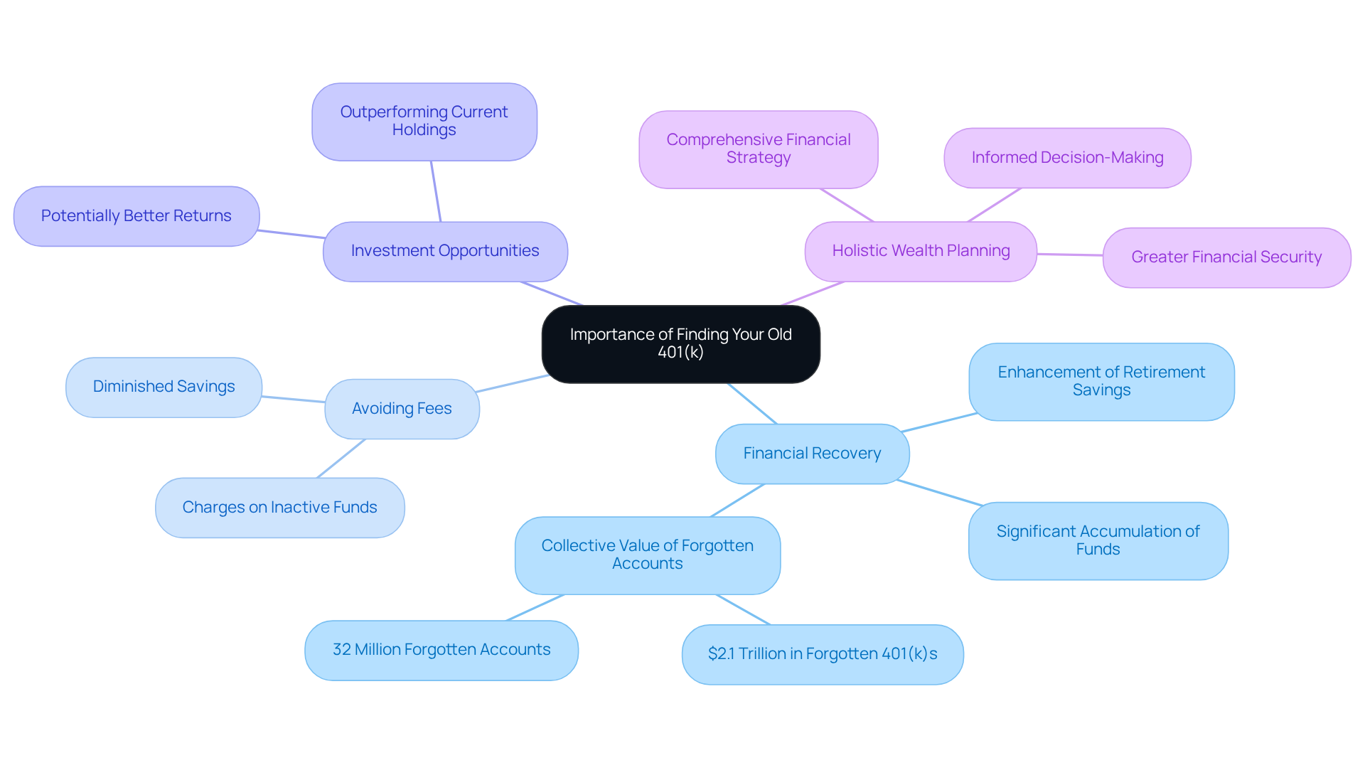 The central idea is about the significance of locating old 401(k) accounts. Each branch represents a key reason, and the sub-branches provide additional insights into why these reasons matter for your financial future. The central idea is about the significance of locating old 401(k) accounts. Each branch represents a key reason, and the sub-branches provide additional insights into why these reasons matter for your financial future.