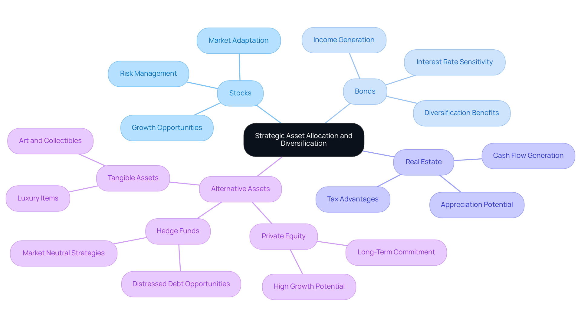 This mindmap starts with the main idea of managing family wealth at the center. Each branch represents a different type of investment, showing how they contribute to a balanced financial strategy. The sub-branches provide more details on how to approach each investment type, helping you visualize the connections and strategies for securing your family's financial future. This mindmap starts with the main idea of managing family wealth at the center. Each branch represents a different type of investment, showing how they contribute to a balanced financial strategy. The sub-branches provide more details on how to approach each investment type, helping you visualize the connections and strategies for securing your family's financial future.