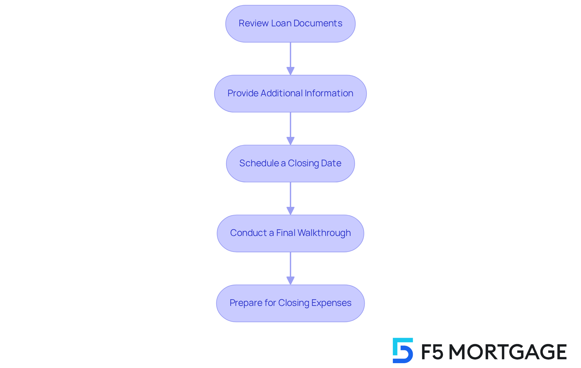 Each box represents a step in the mortgage finalization process. Follow the arrows to see how each step leads to the next, guiding you through the closing preparation.