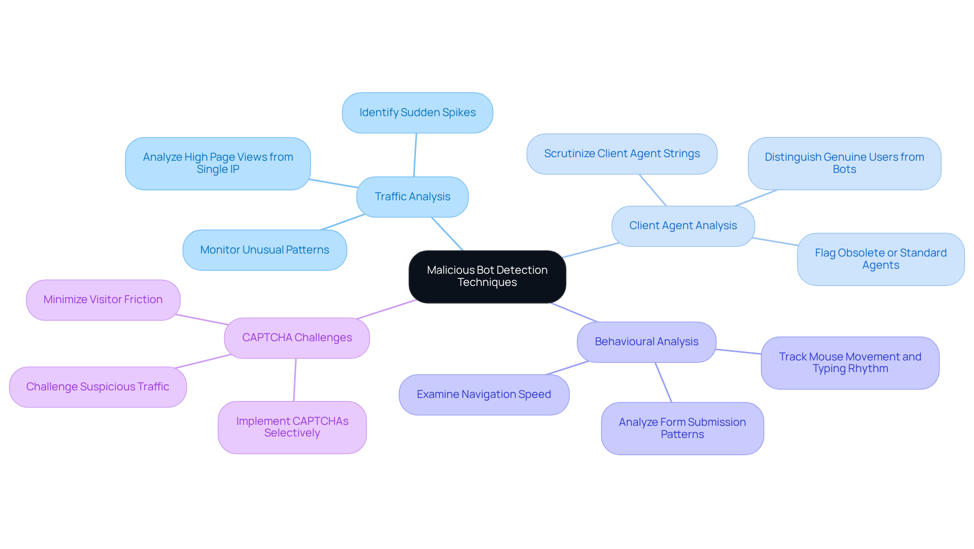 The central node represents the overall topic of detecting malicious bots. Each branch shows a different technique, and the sub-branches provide more details about how each technique works. This layout helps you understand the various methods available for identifying and mitigating bot threats.