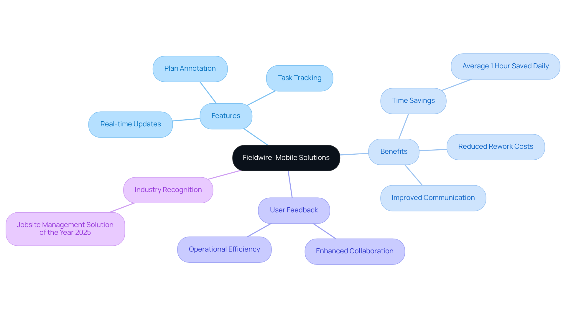 The central node represents Fieldwire, with branches showing its features, benefits, and user insights. Each branch highlights how Fieldwire contributes to better project management in construction. The central node represents Fieldwire, with branches showing its features, benefits, and user insights. Each branch highlights how Fieldwire contributes to better project management in construction.
