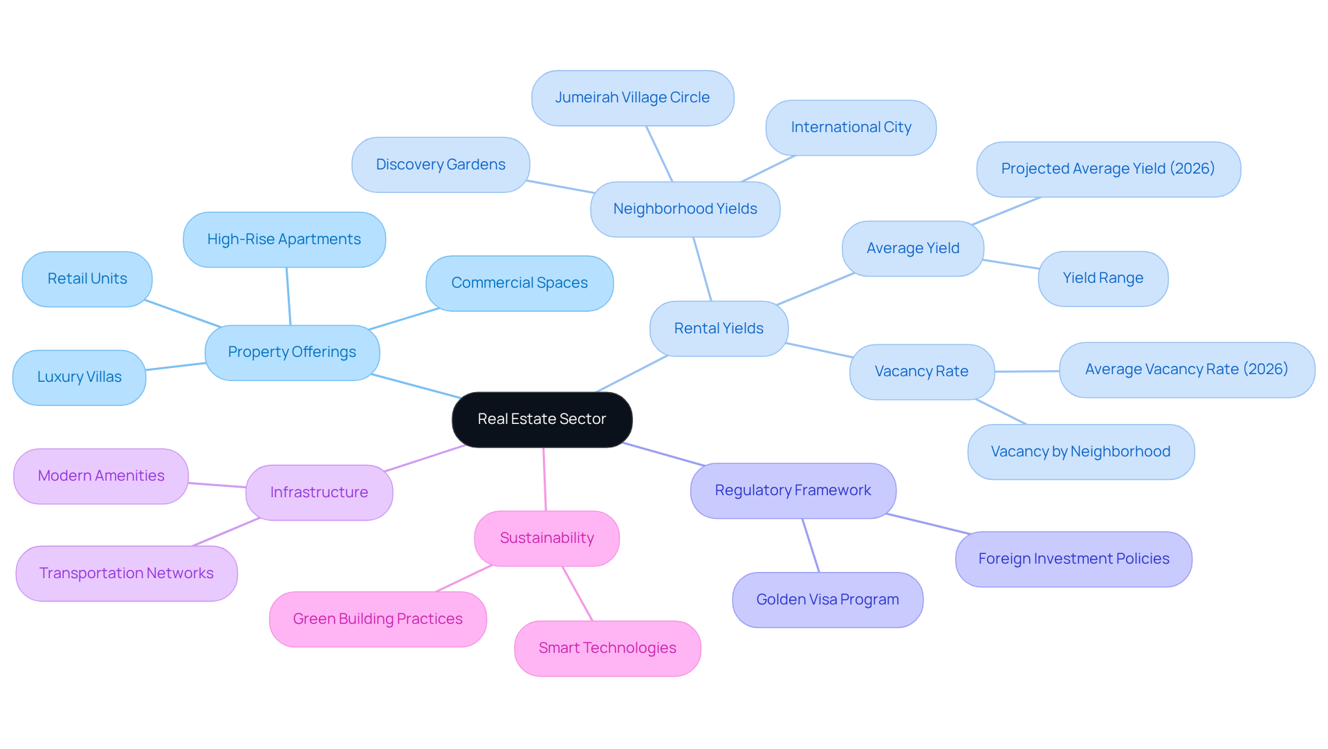 Start at the center with the real estate sector, then explore each branch to discover different aspects like property types, rental yields, and regulations that shape the market.