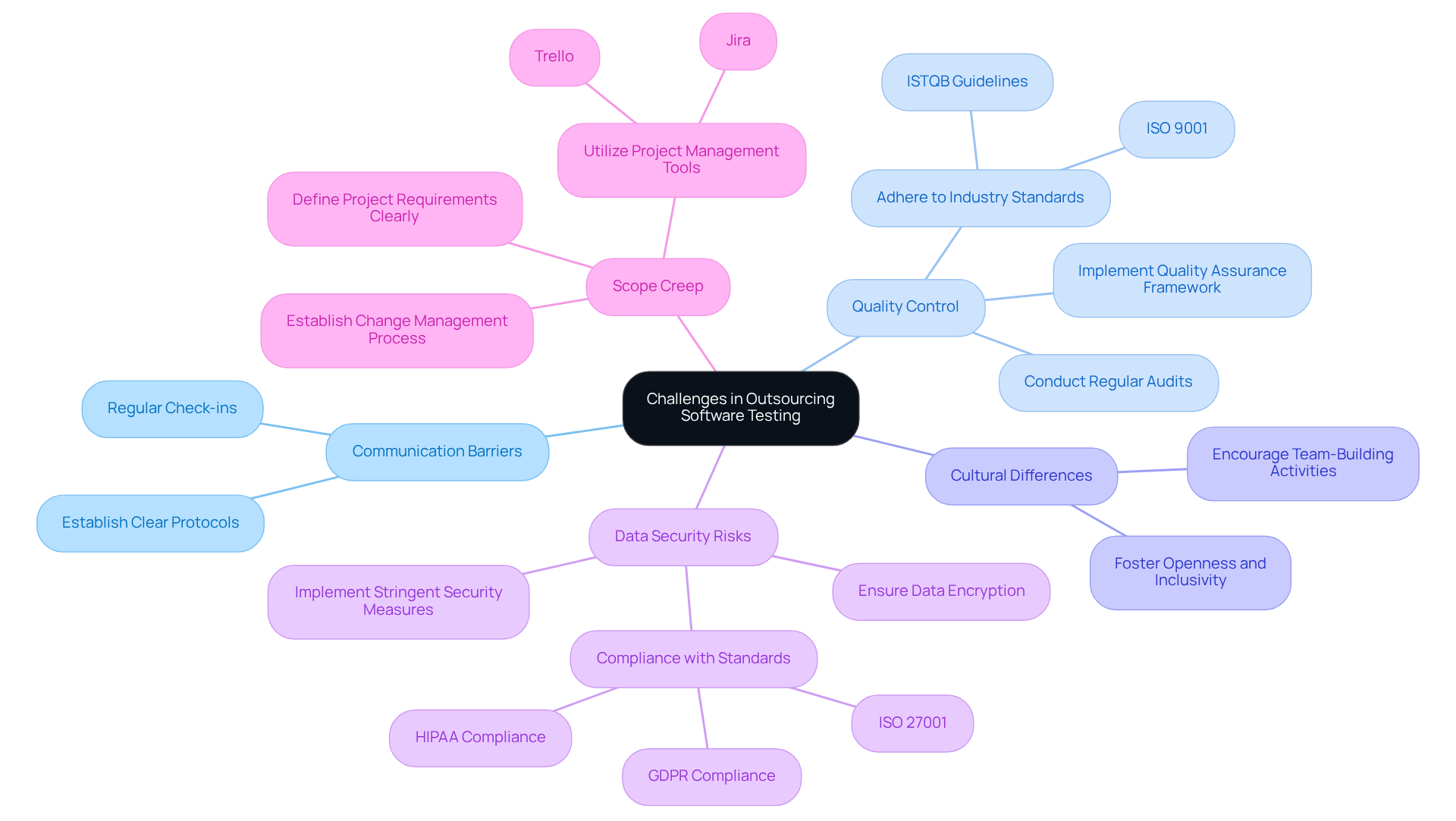 This mindmap starts with the main topic of outsourcing challenges at the center. Each branch represents a specific challenge, and the sub-branches outline the solutions. Follow the branches to see how each challenge can be addressed effectively. This mindmap starts with the main topic of outsourcing challenges at the center. Each branch represents a specific challenge, and the sub-branches outline the solutions. Follow the branches to see how each challenge can be addressed effectively.