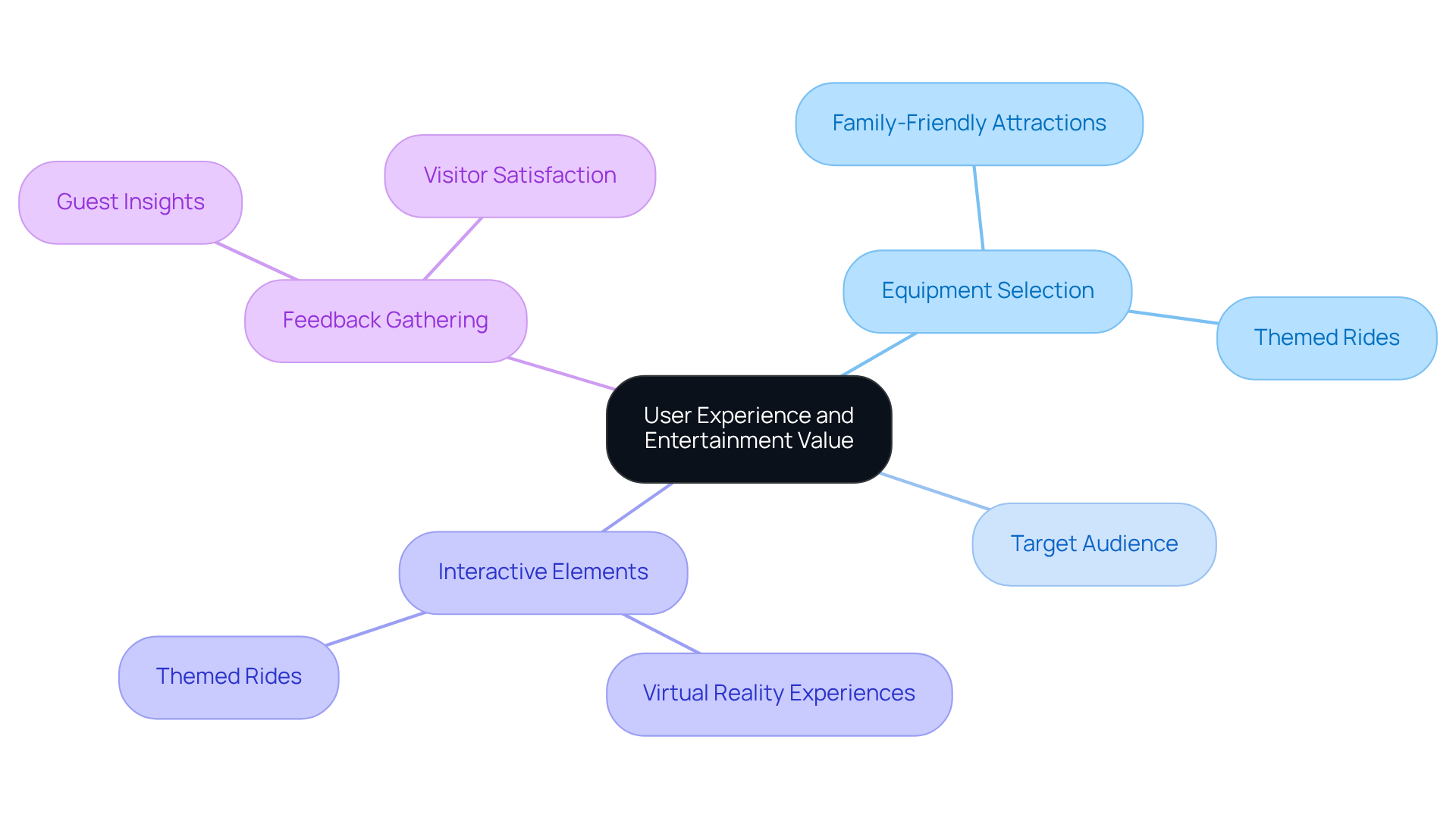 This mindmap shows how to improve user experience and entertainment value. Start at the center with the main idea, then explore each branch to see specific strategies like selecting the right rides and gathering guest feedback.