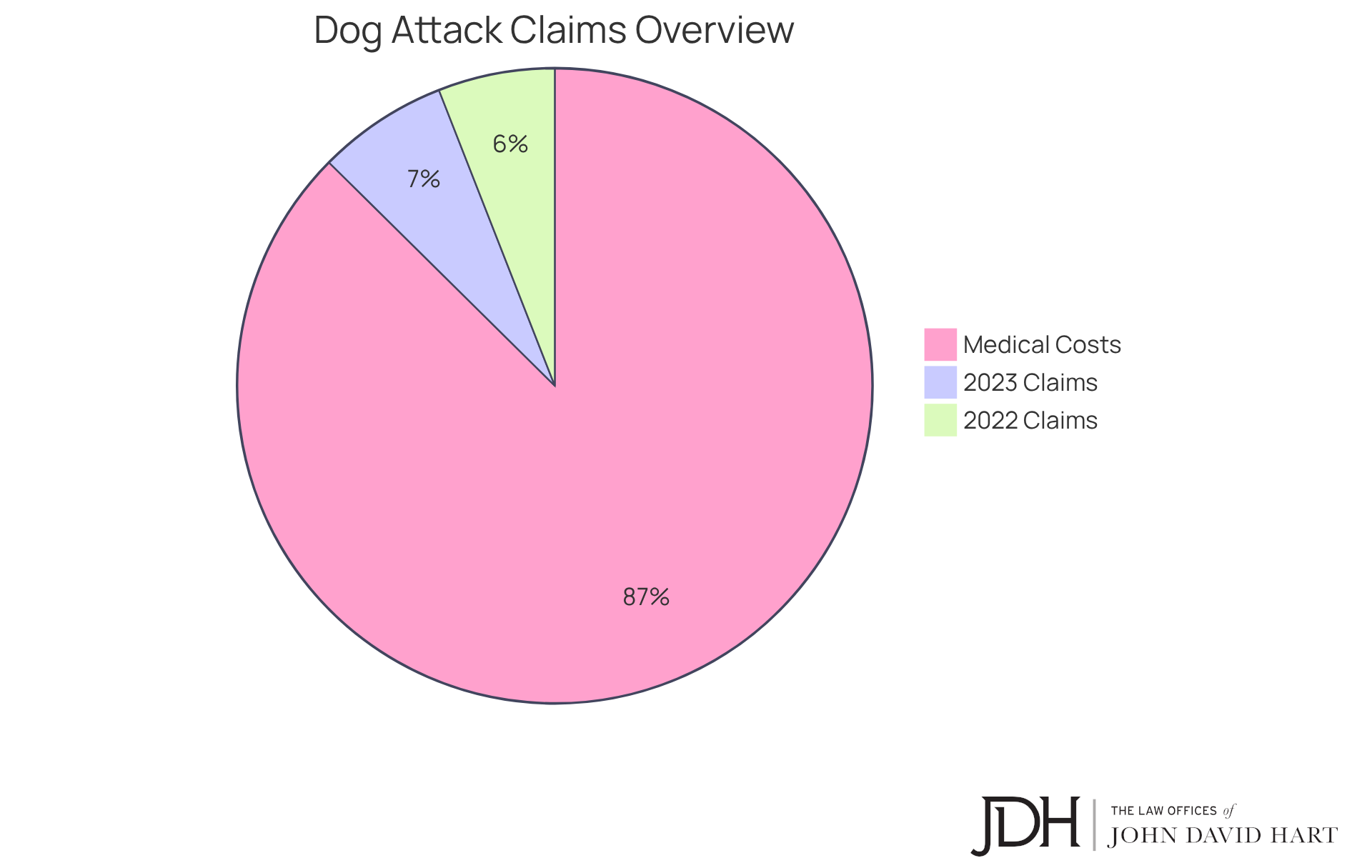 This pie chart shows the increase in dog attack claims from 2022 to 2023 and the financial impact of medical costs. Each slice represents a different statistic: the blue slice for 2022 claims, the green slice for 2023 claims, and the orange slice for the range of medical expenses. The bigger the slice, the more significant the statistic.
