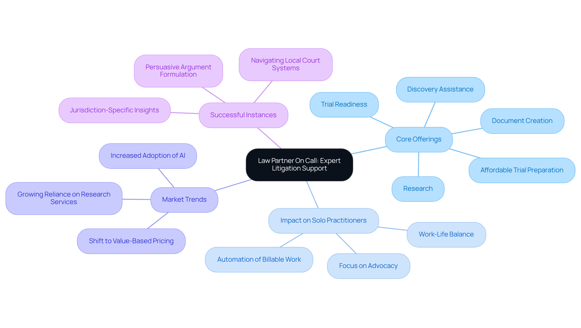 The central node represents LPOC's services, with branches showing different aspects like offerings, impacts, and trends. Each color-coded branch helps you quickly identify related topics and understand how they connect.