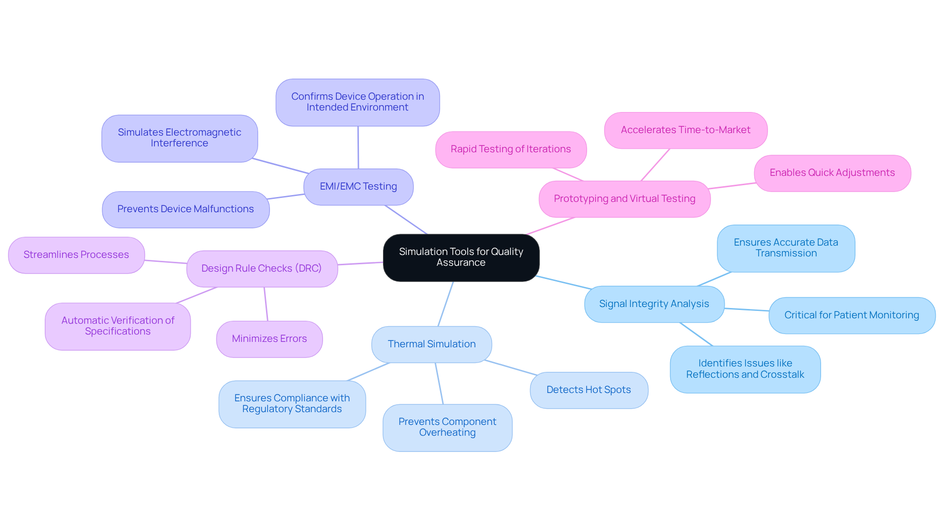 This mindmap starts with the central idea of simulation tools and branches out into key areas of focus. Each branch represents a critical aspect of quality assurance in PCB design, showing how they contribute to improving medical device reliability and patient safety.