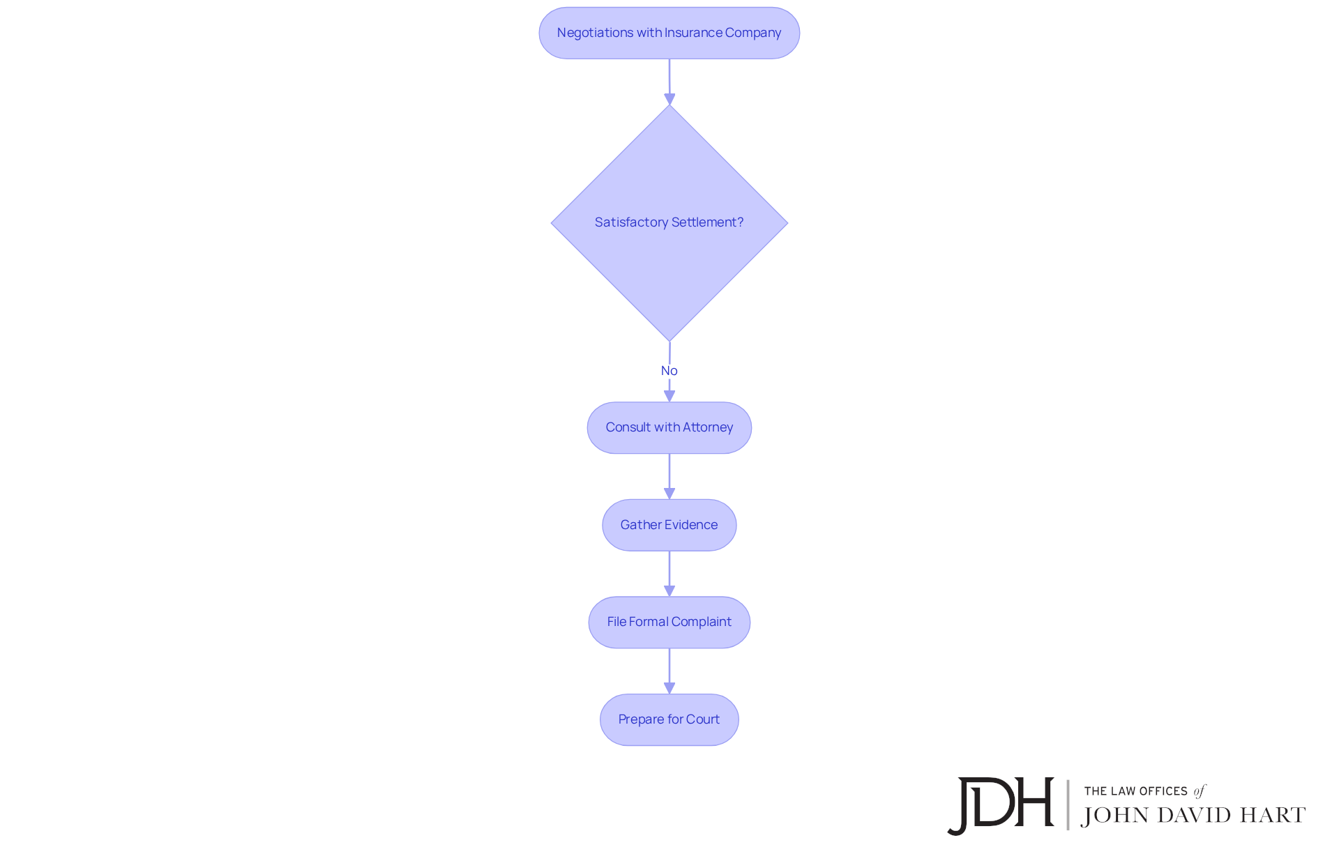 This flowchart outlines what to do if negotiations with the insurance company don't work out. Follow the arrows to see what steps to take next in pursuing litigation.