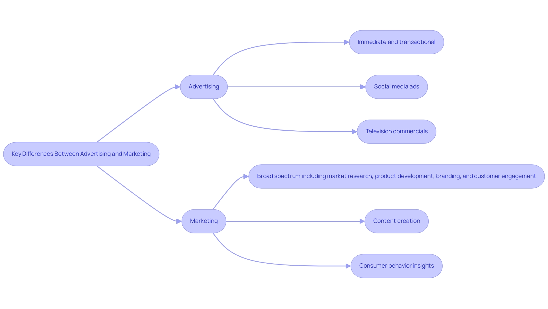 Blue represents advertising characteristics, while green represents marketing characteristics. Arrows indicate the flow of comparison between the two.