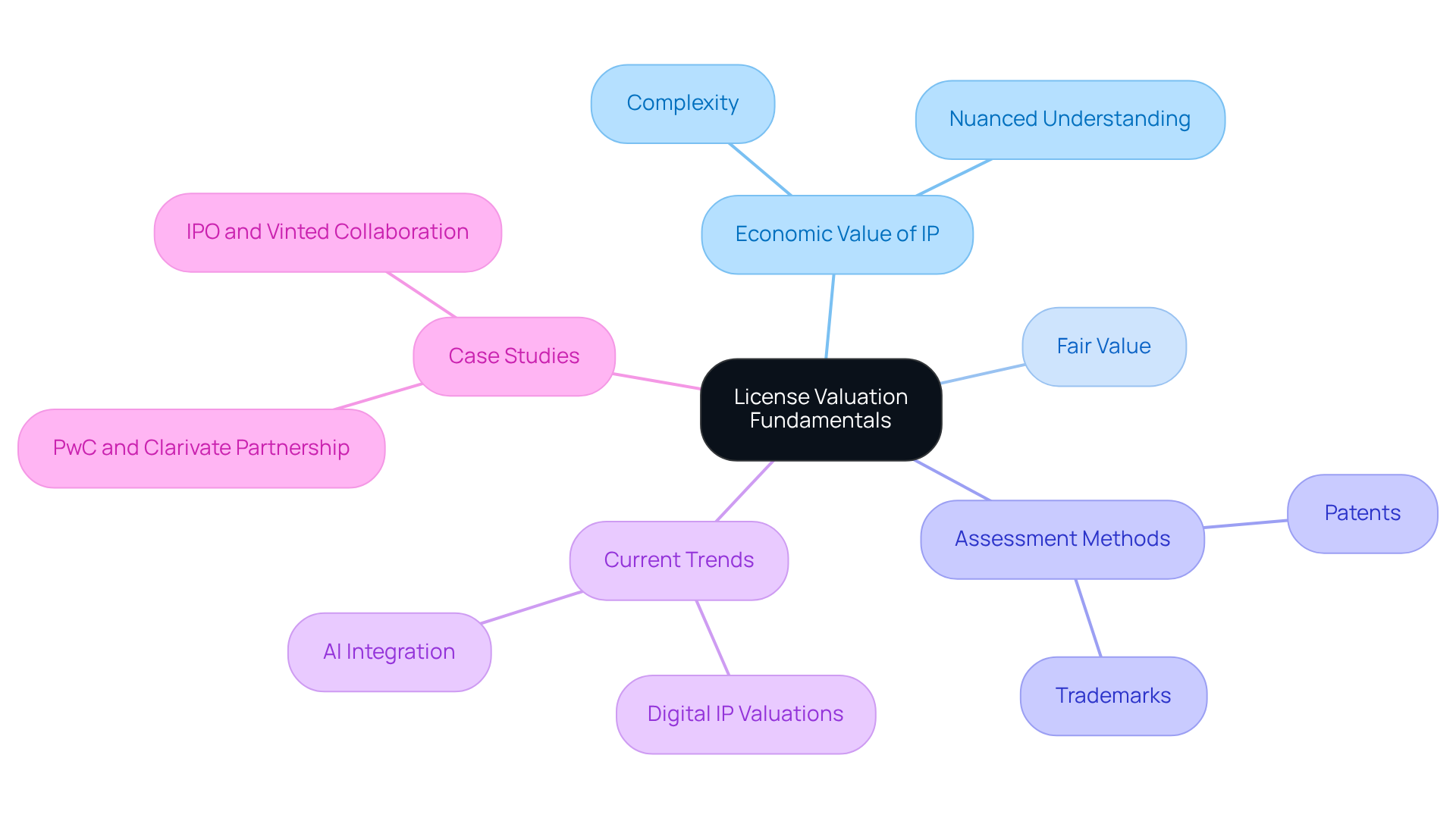 This mindmap starts with the core concept of license valuation and branches out into various related topics. Each branch represents a key area of understanding, helping you see how they connect and contribute to the overall picture of IP valuation. This mindmap starts with the core concept of license valuation and branches out into various related topics. Each branch represents a key area of understanding, helping you see how they connect and contribute to the overall picture of IP valuation.