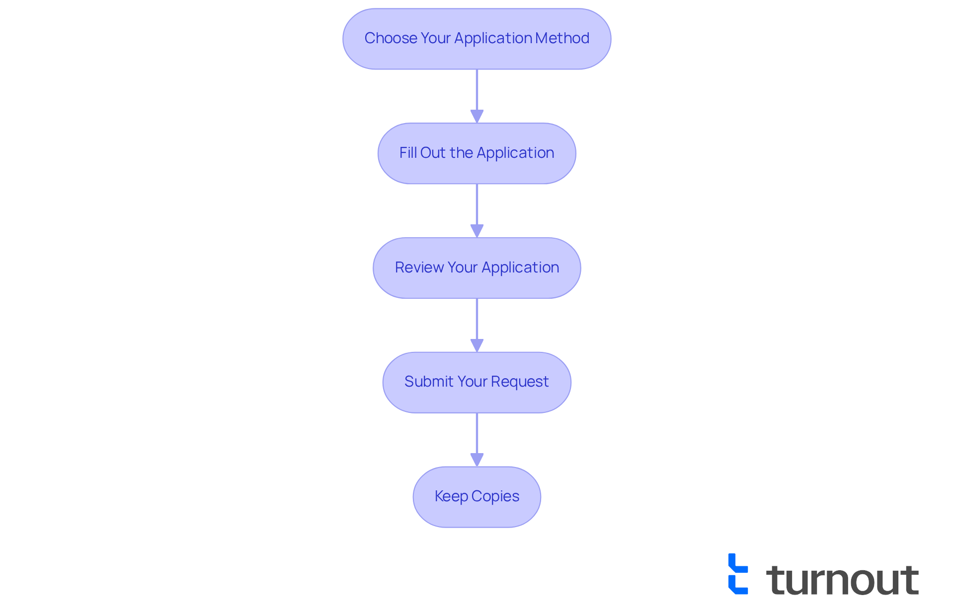 Each box represents a step in the SSDI application process. Follow the arrows to navigate through the steps, from deciding how to apply all the way to keeping copies of your documents.