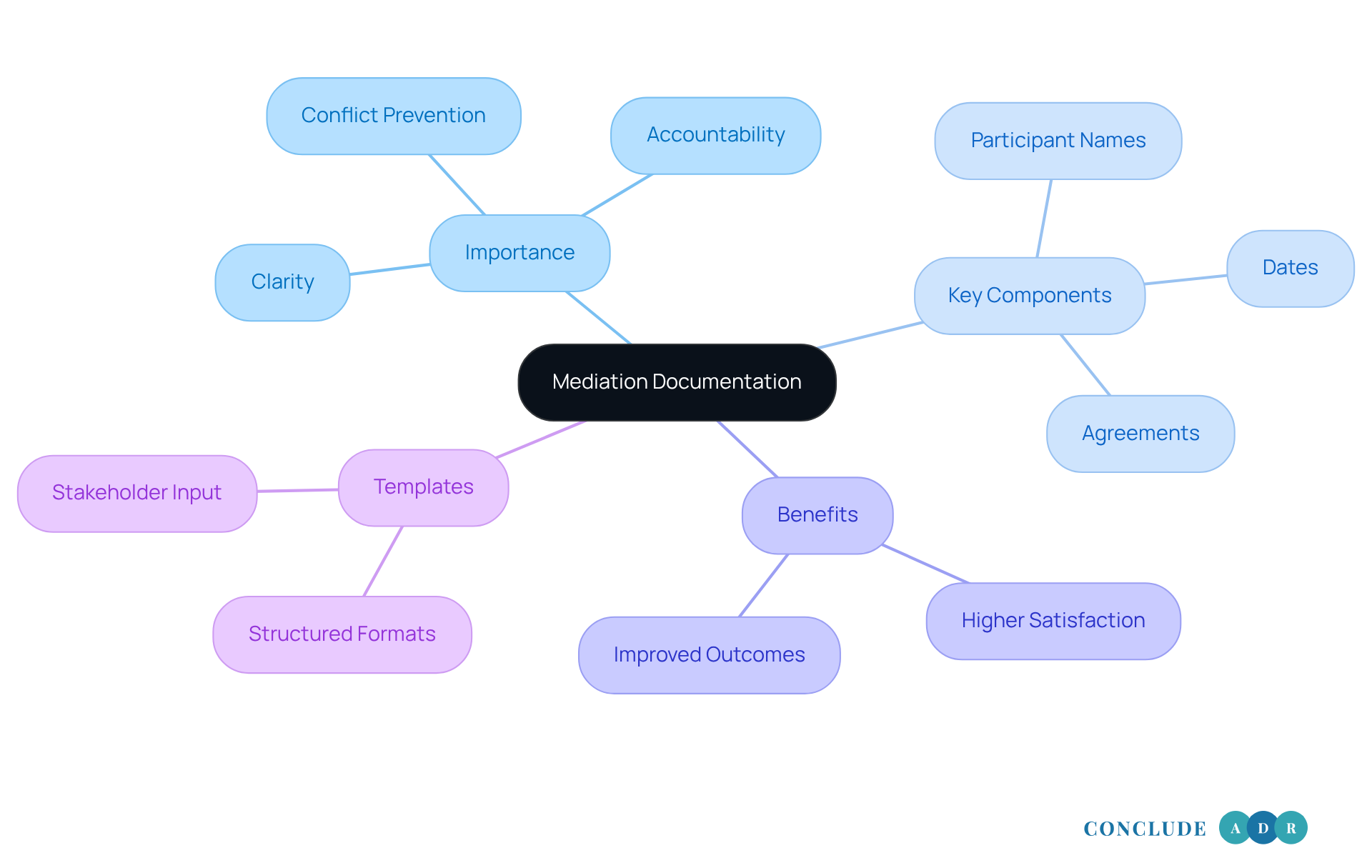 Start at the center with the main idea of documenting mediation. Follow the branches to explore why it's important, what key components to include, the benefits of thorough documentation, and how to structure it effectively.