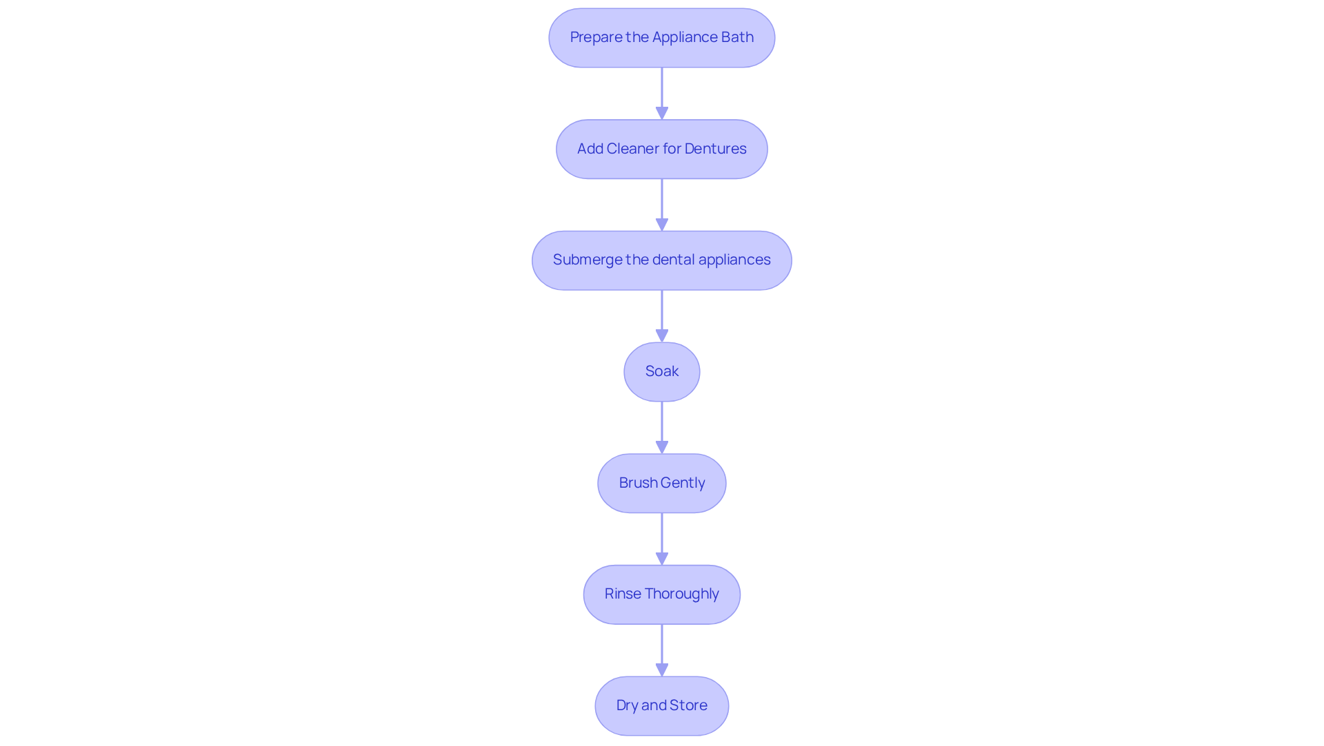 This flowchart guides you through each action to properly use a denture bath. Follow the arrows to move from one step to the next, ensuring you don’t miss any important details in caring for your dental appliances.
