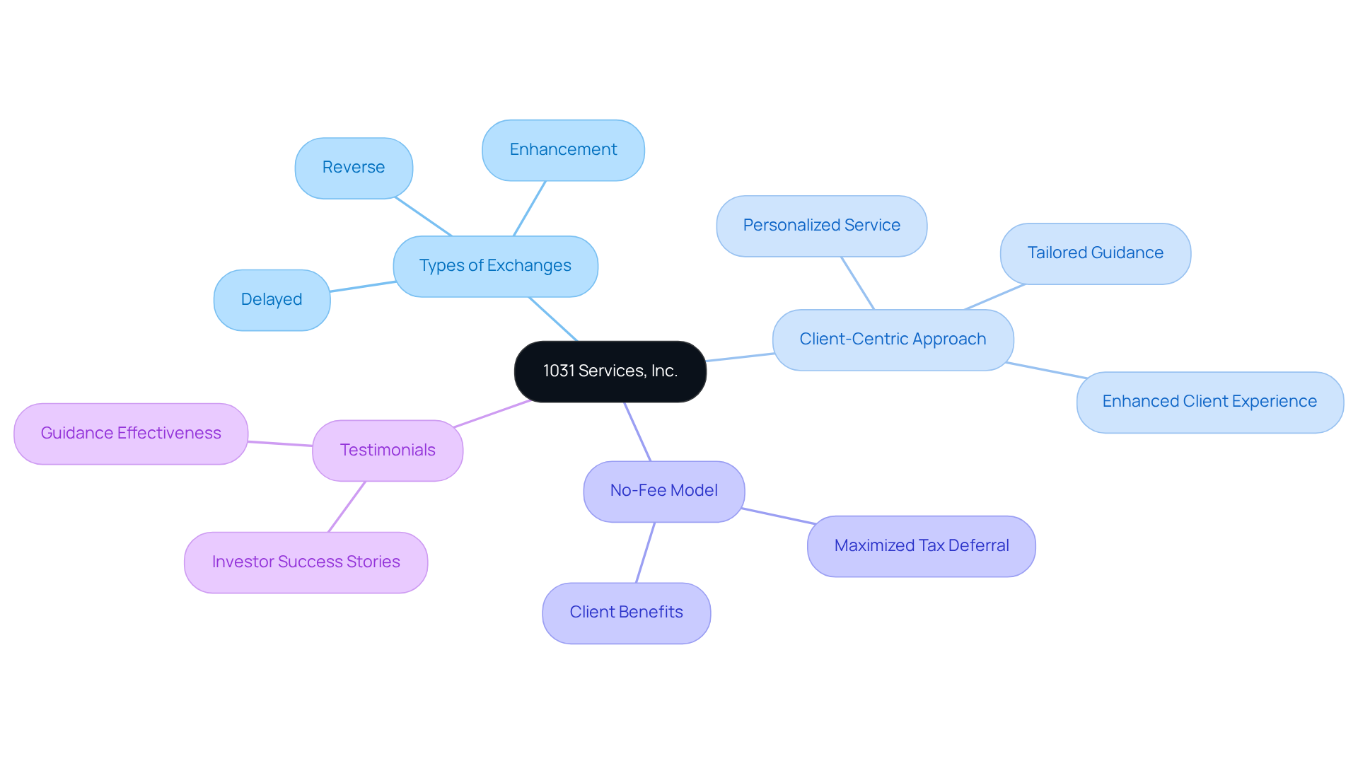 Start at the center with the company name, then explore the branches to see the different types of exchanges they offer and how they support their clients. Each branch represents a key aspect of their services.