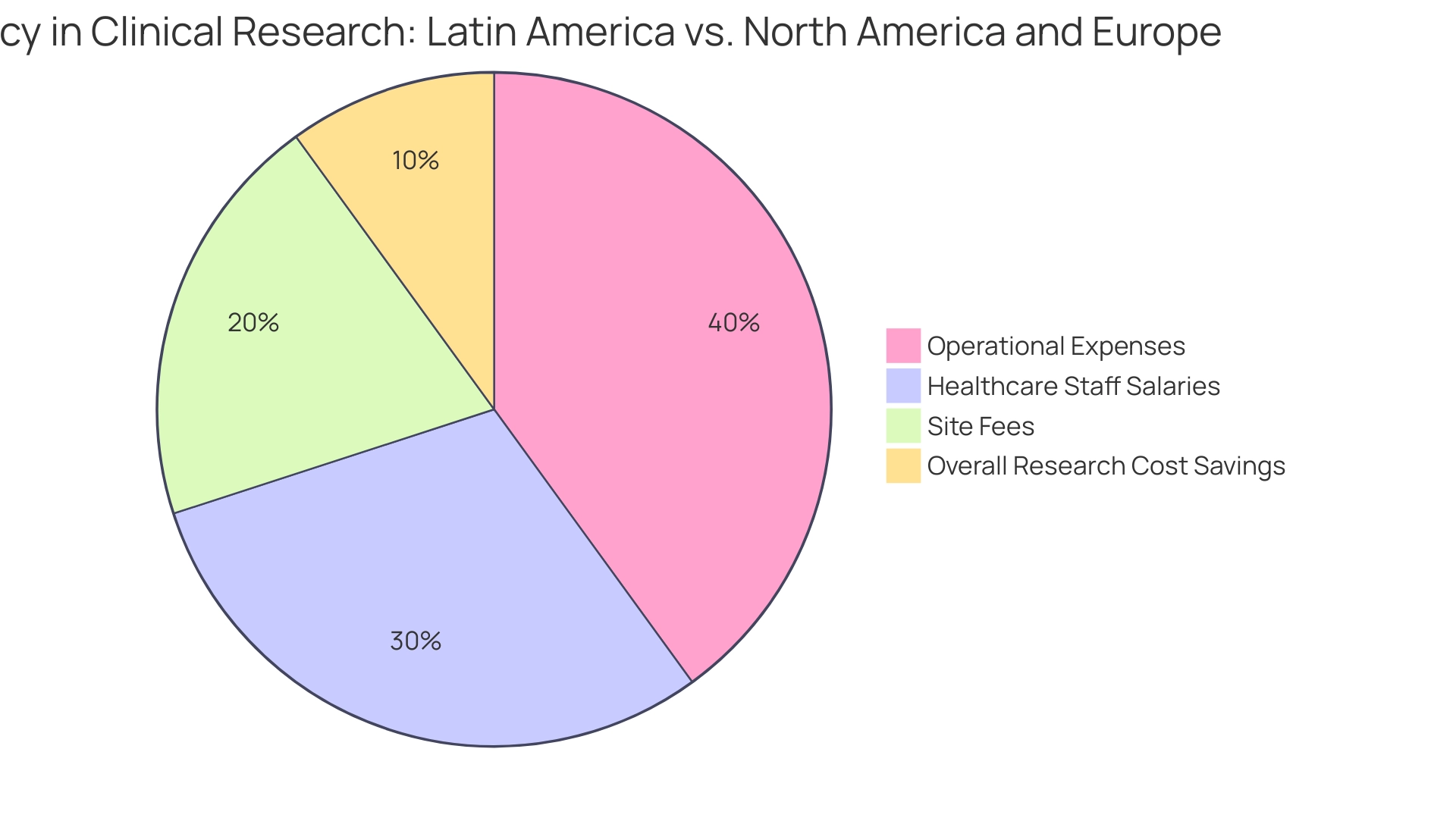 Each segment represents a financial aspect of clinical research cost efficiency, with sizes indicating their comparative impact on overall costs.