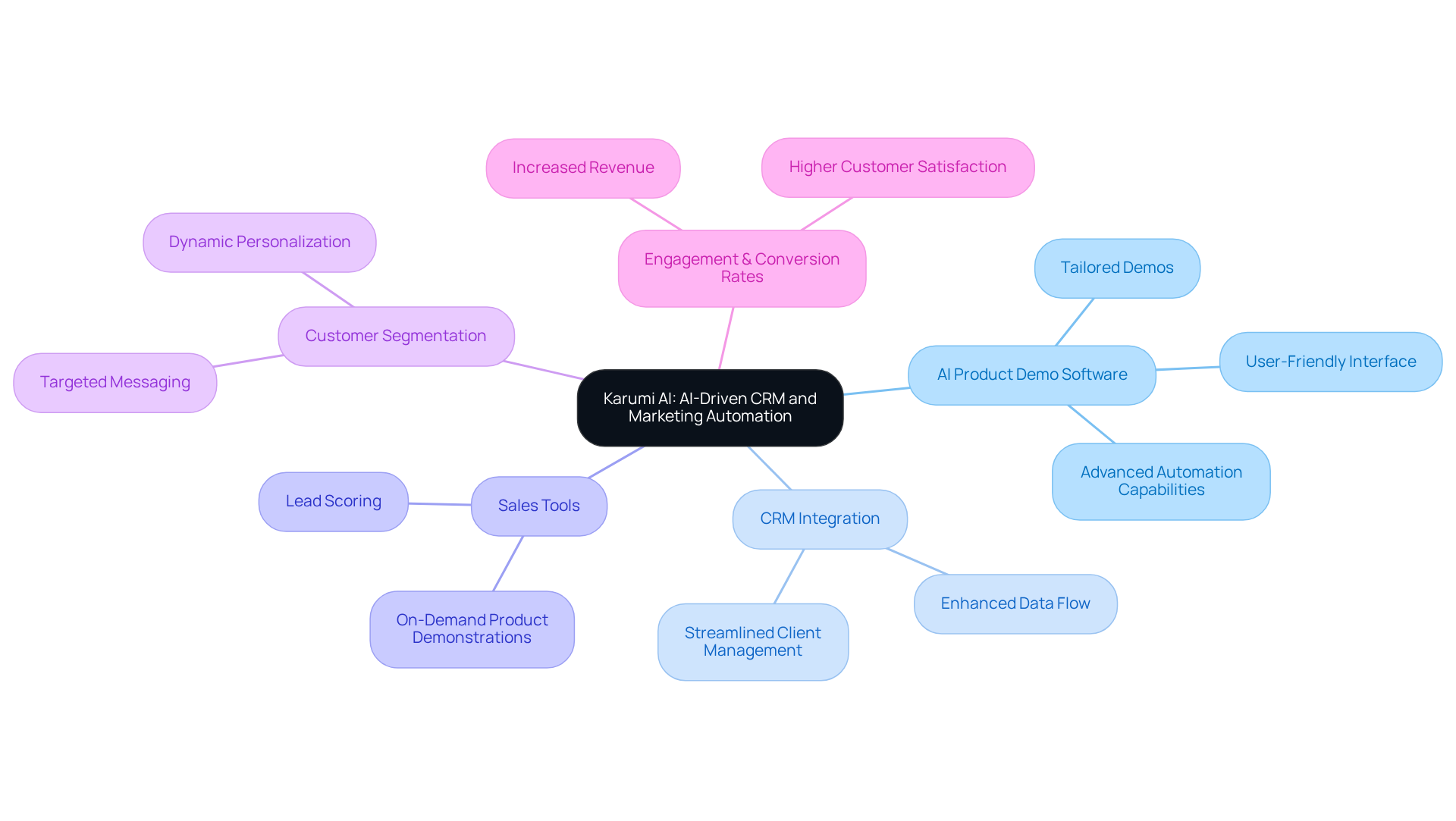 The central node represents Karumi AI, while the branches show different features and benefits of the platform. Each branch connects to specific aspects that enhance sales and marketing efforts, making it easy to see how they work together.