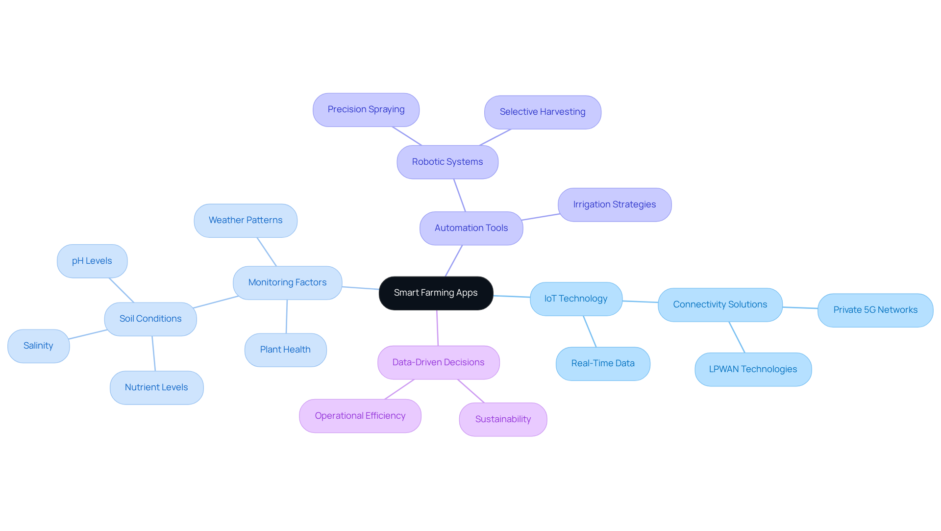 The central node represents smart farming apps, while the branches show how they connect to various aspects of agricultural practices. Each color-coded branch helps you see the relationships between IoT technology and its applications in farming.