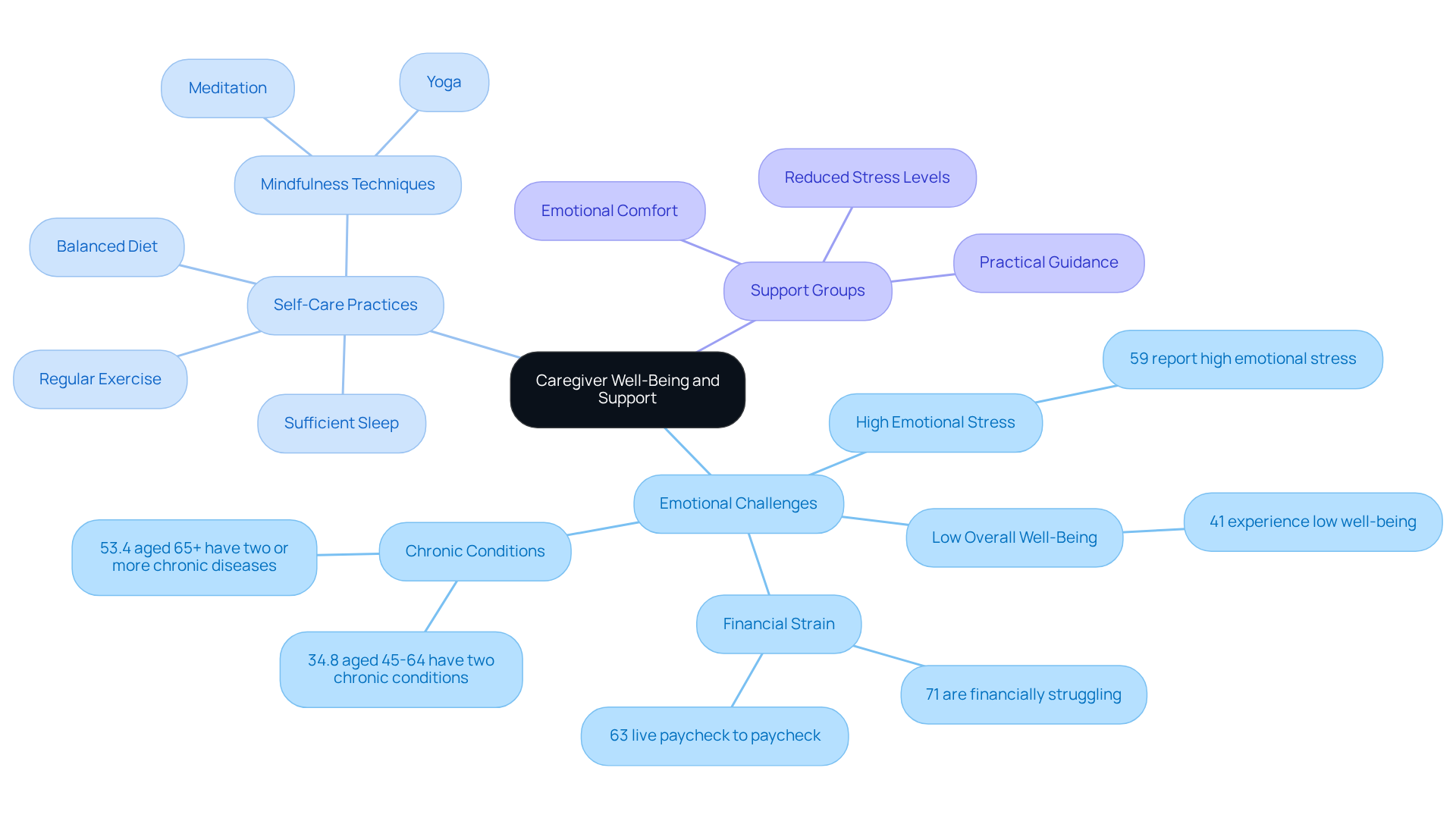 The central node represents the importance of caregiver well-being. Each branch shows different aspects, such as emotional challenges, self-care practices, and support options, helping caregivers understand how to prioritize their health.
