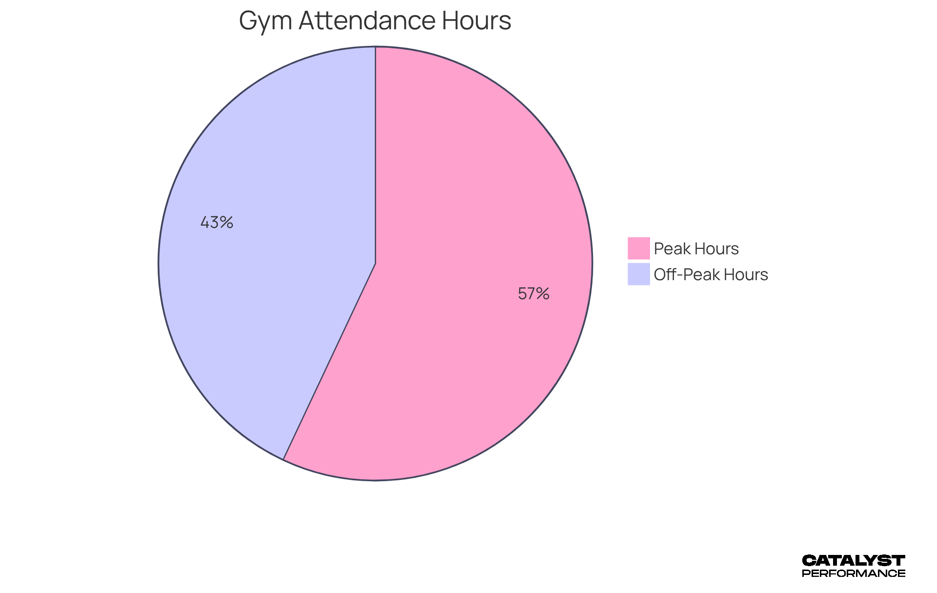 The red segment shows the busy peak hours when the gym is crowded, while the green segment represents the quieter off-peak hours, ideal for a more focused workout. The red segment shows the busy peak hours when the gym is crowded, while the green segment represents the quieter off-peak hours, ideal for a more focused workout.