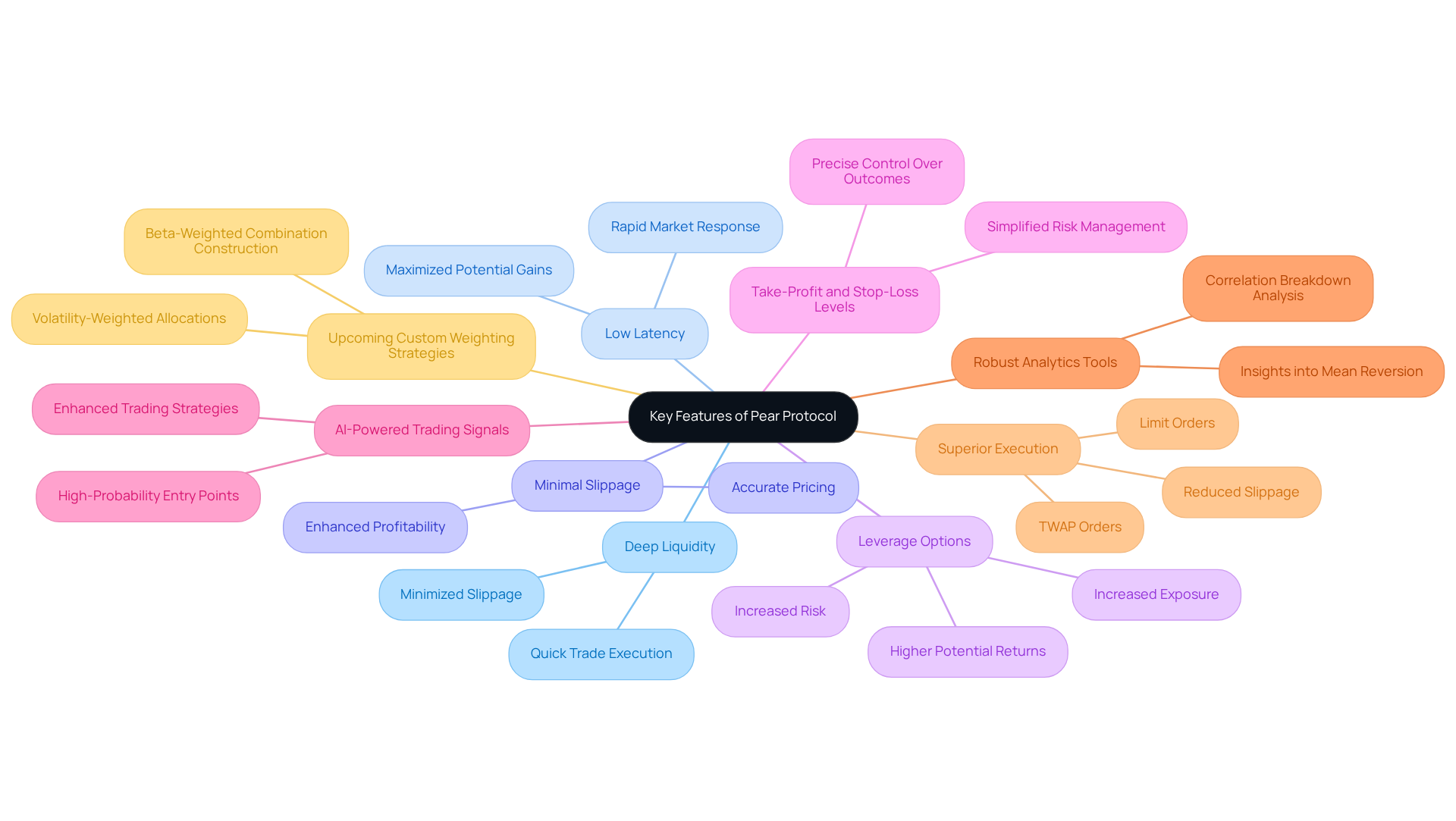 This mindmap shows the key features of Pear Protocol at the center, with branches leading to their advantages. Each branch highlights how the features work to improve trading experiences. This mindmap shows the key features of Pear Protocol at the center, with branches leading to their advantages. Each branch highlights how the features work to improve trading experiences.