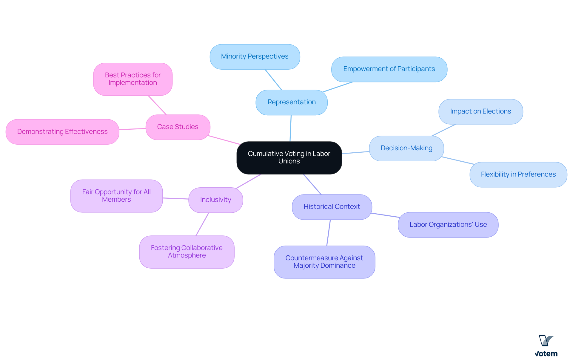 Begin at the center with cumulative voting, and explore how it connects to various important themes. Each branch helps you see how this voting method influences representation and decision-making in labor organizations. Begin at the center with cumulative voting, and explore how it connects to various important themes. Each branch helps you see how this voting method influences representation and decision-making in labor organizations.