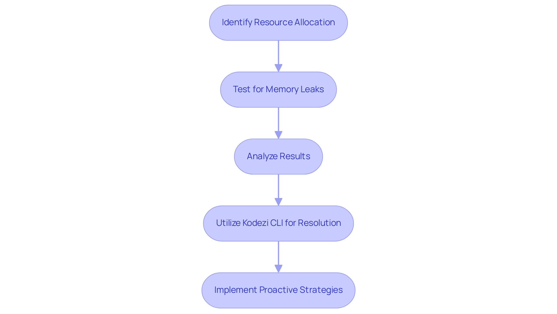 Each box represents a step in the process of managing memory leaks, with arrows indicating the sequence of actions to be taken.