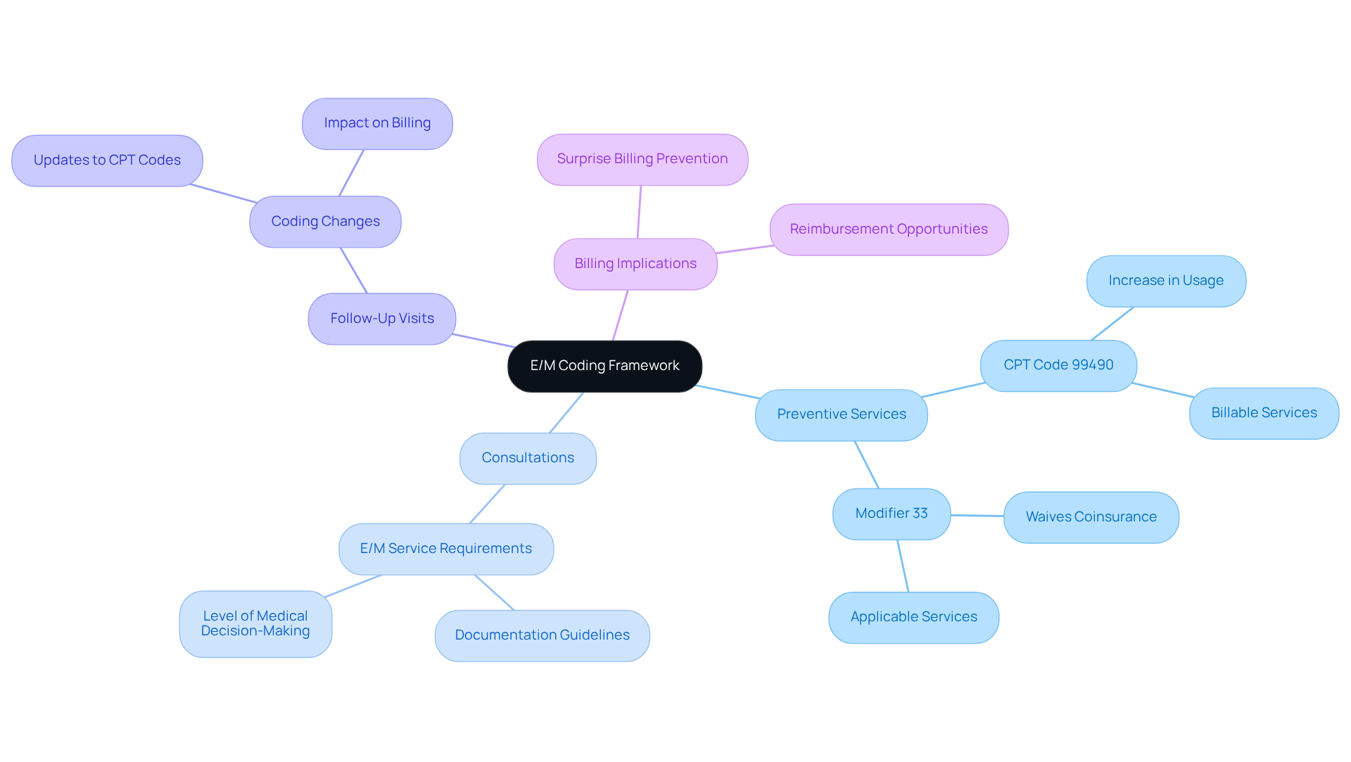 The central node represents the E/M coding framework, while the branches show related areas and their specific details. Follow the branches to explore how different coding practices impact billing and patient care.